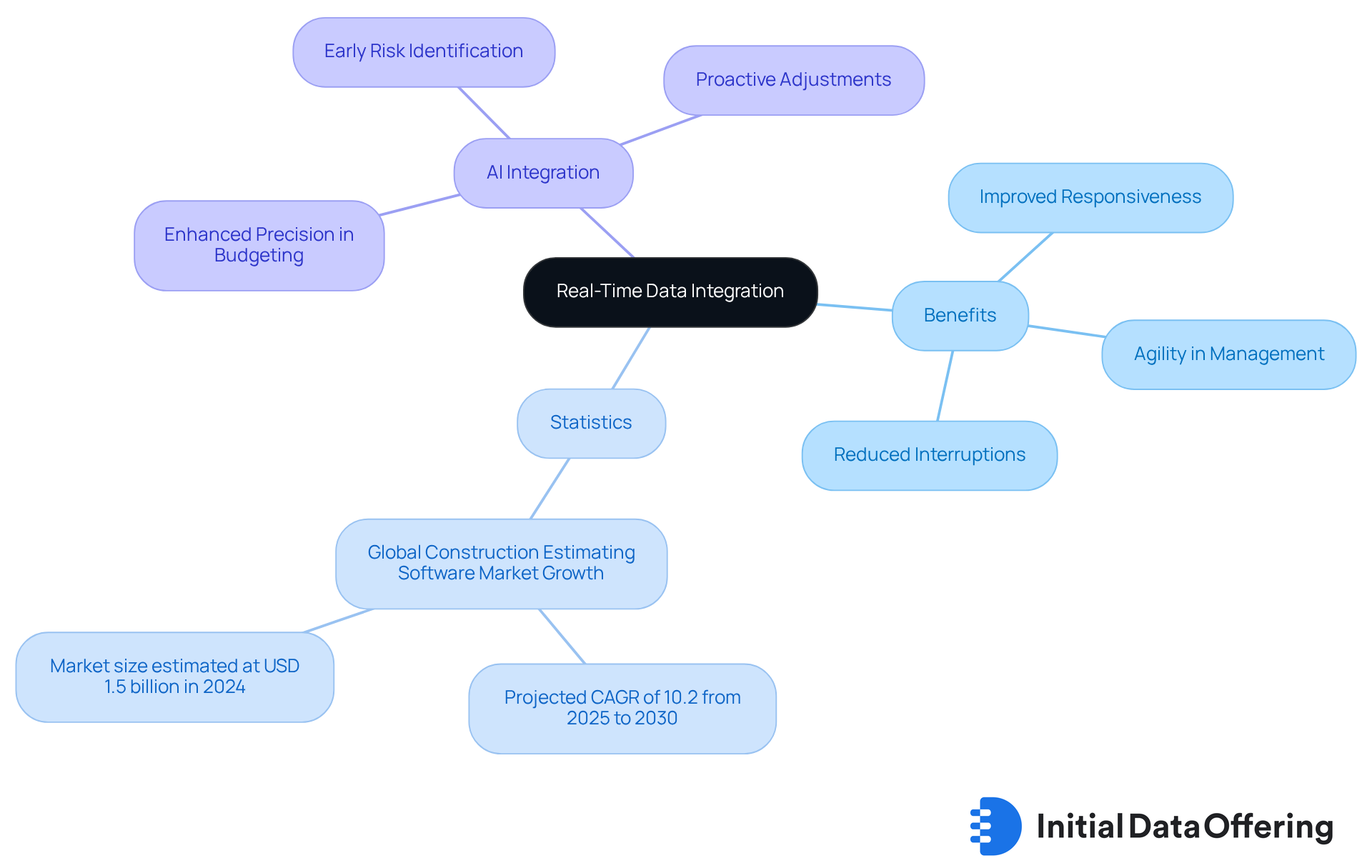 Start at the center with the concept of real-time data integration, then follow the branches to explore its benefits, relevant statistics, and the role of AI in this evolving landscape.