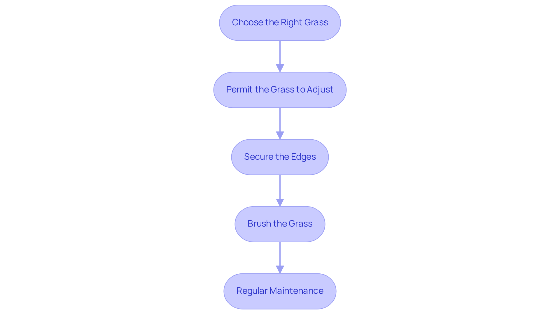 Each box represents a step in the turf installation process. Follow the arrows to see the order of tasks needed to achieve a perfect installation. Each box represents a step in the turf installation process. Follow the arrows to see the order of tasks needed to achieve a perfect installation.