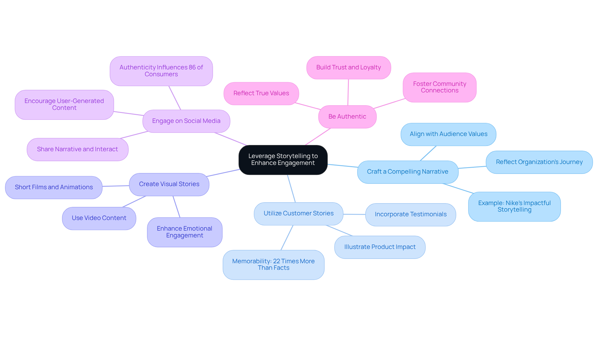 This mindmap shows how storytelling can enhance engagement. Start at the center with the main idea, then follow the branches to explore different strategies. Each branch represents a unique approach to storytelling, with sub-points that provide more detail. This mindmap shows how storytelling can enhance engagement. Start at the center with the main idea, then follow the branches to explore different strategies. Each branch represents a unique approach to storytelling, with sub-points that provide more detail.