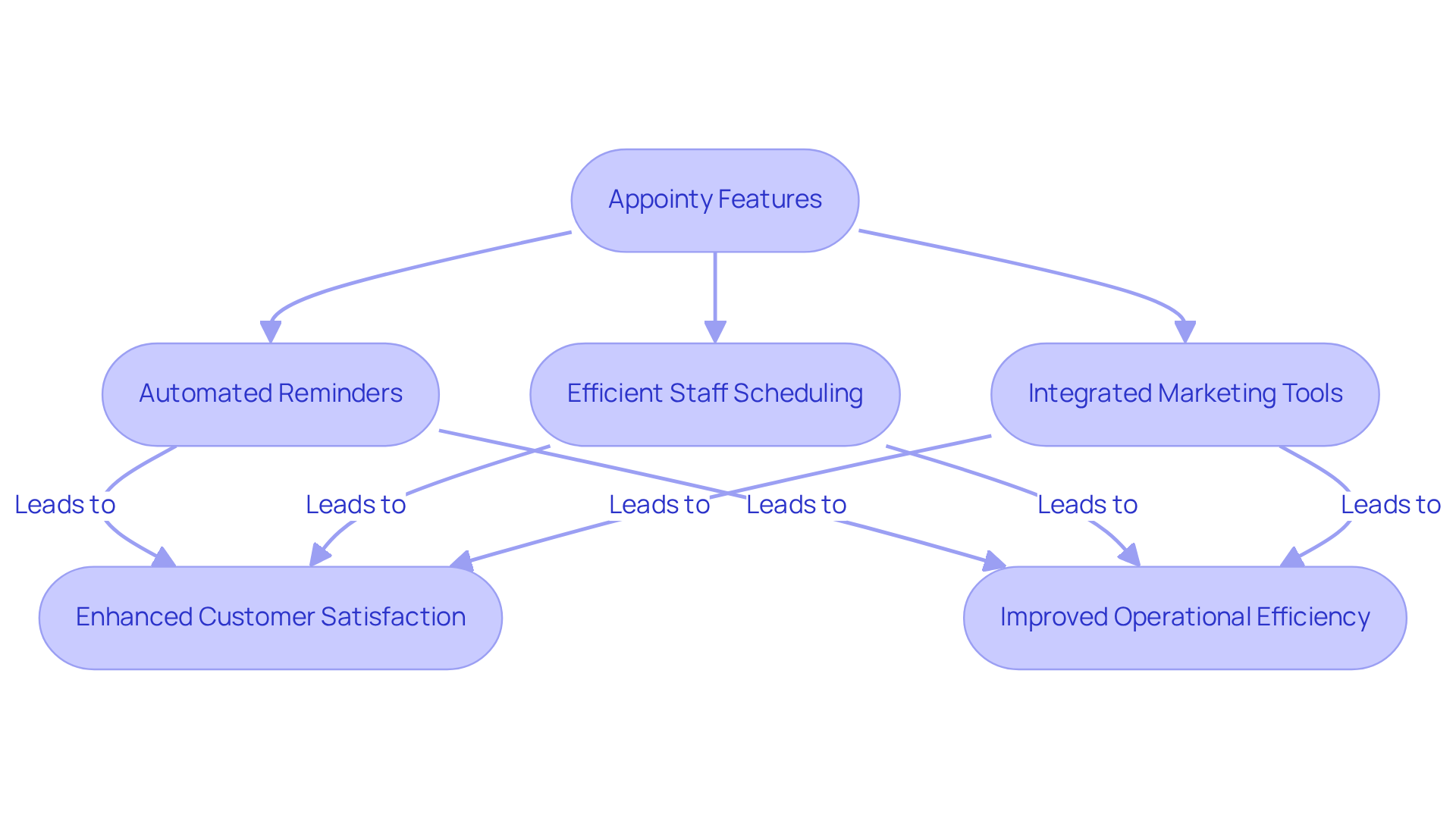 Each box represents a feature of Appointy. The arrows show how these features lead to better customer satisfaction and operational efficiency — follow the path to see how everything connects! Each box represents a feature of Appointy. The arrows show how these features lead to better customer satisfaction and operational efficiency — follow the path to see how everything connects!