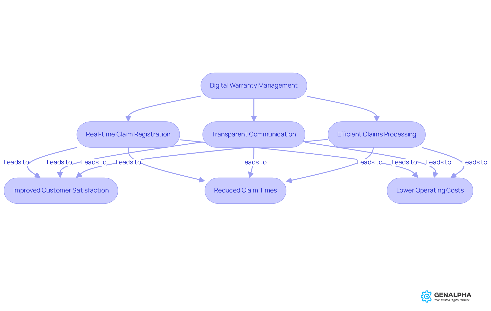 This flowchart illustrates how implementing a digital warranty management system can improve customer satisfaction and streamline processes. Follow the arrows to see how each feature leads to a specific benefit!