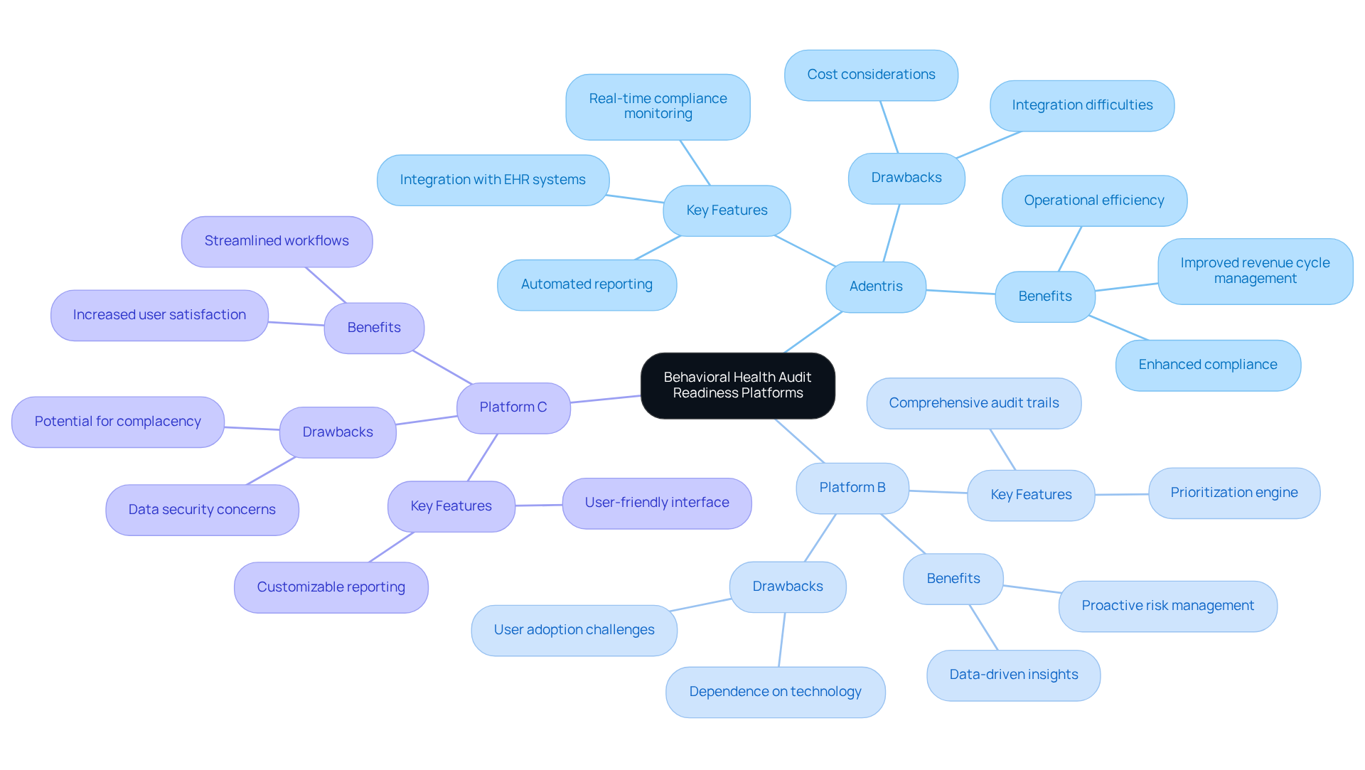 The central node represents the overall topic, while each branch represents a different platform. Under each platform, you'll find its key features, benefits, and drawbacks, helping you compare them at a glance.
