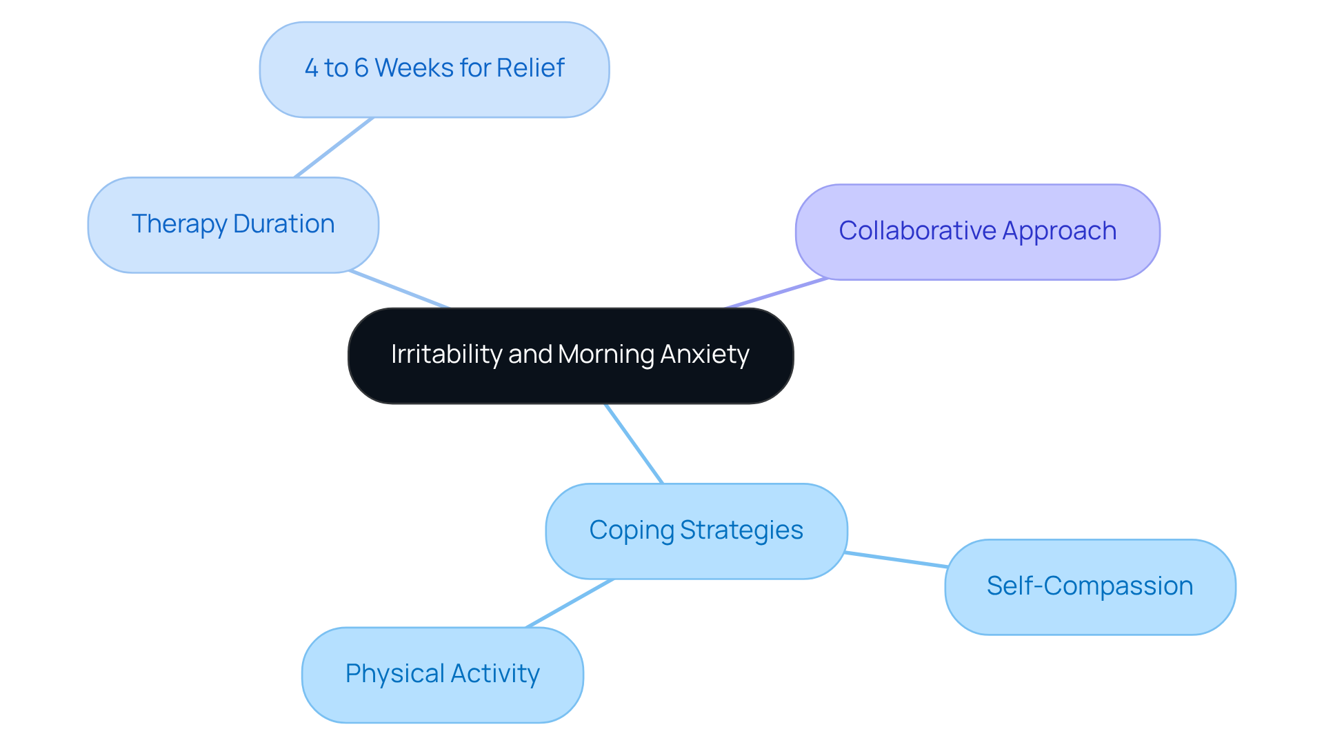 The central idea is irritability linked to morning anxiety. Follow the branches to discover coping strategies and how therapy can help. Each color-coded branch represents a different aspect of dealing with irritability.
