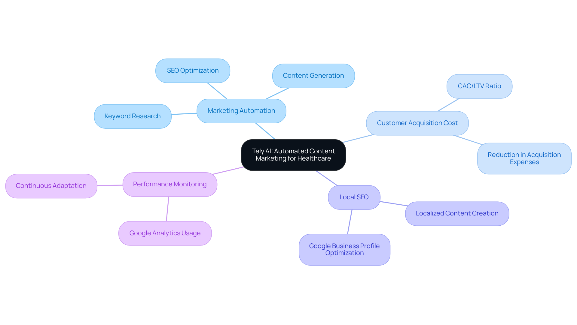 The central node represents Tely AI and its impact on healthcare marketing. Branches show different aspects like cost-effectiveness and SEO strategies, helping you understand how these elements connect and support the overall marketing efforts. The central node represents Tely AI and its impact on healthcare marketing. Branches show different aspects like cost-effectiveness and SEO strategies, helping you understand how these elements connect and support the overall marketing efforts.