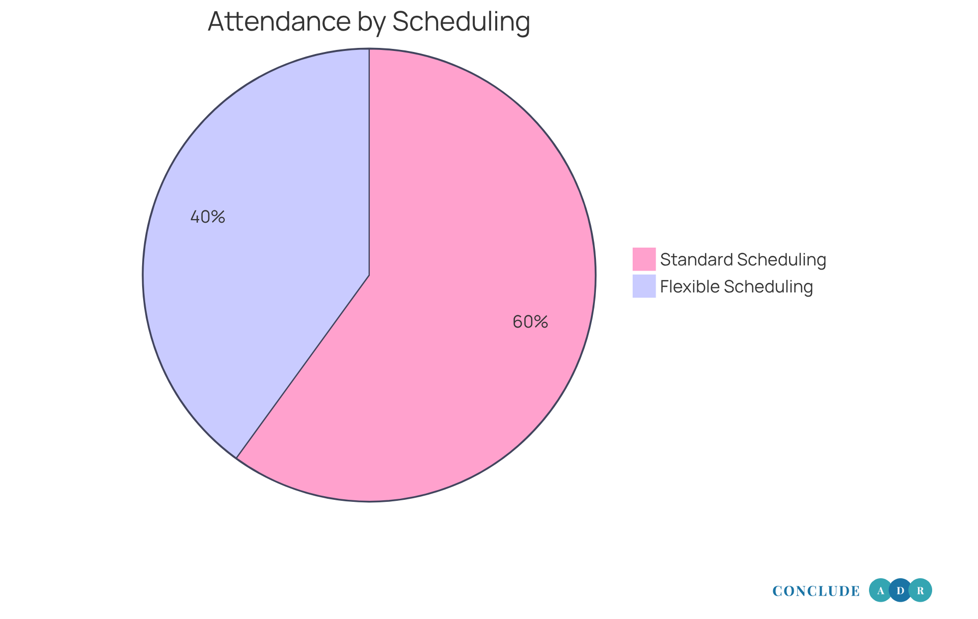 This chart shows how flexible scheduling boosts attendance in dispute resolution. The larger slice represents the 40% increase that comes from accommodating clients' busy schedules, while the smaller slice reflects the remaining attendance.
