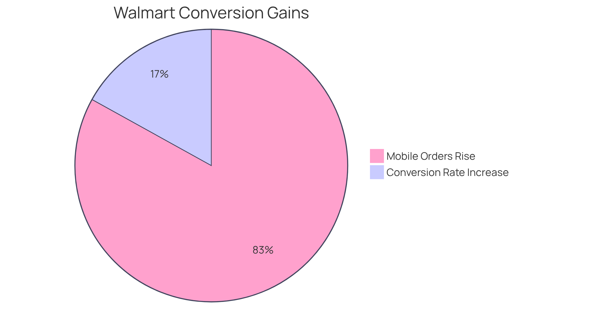 Each slice shows how much each metric (conversion increase and mobile orders) contributes to the overall success of the redesign - the larger the slice, the more significant the impact.