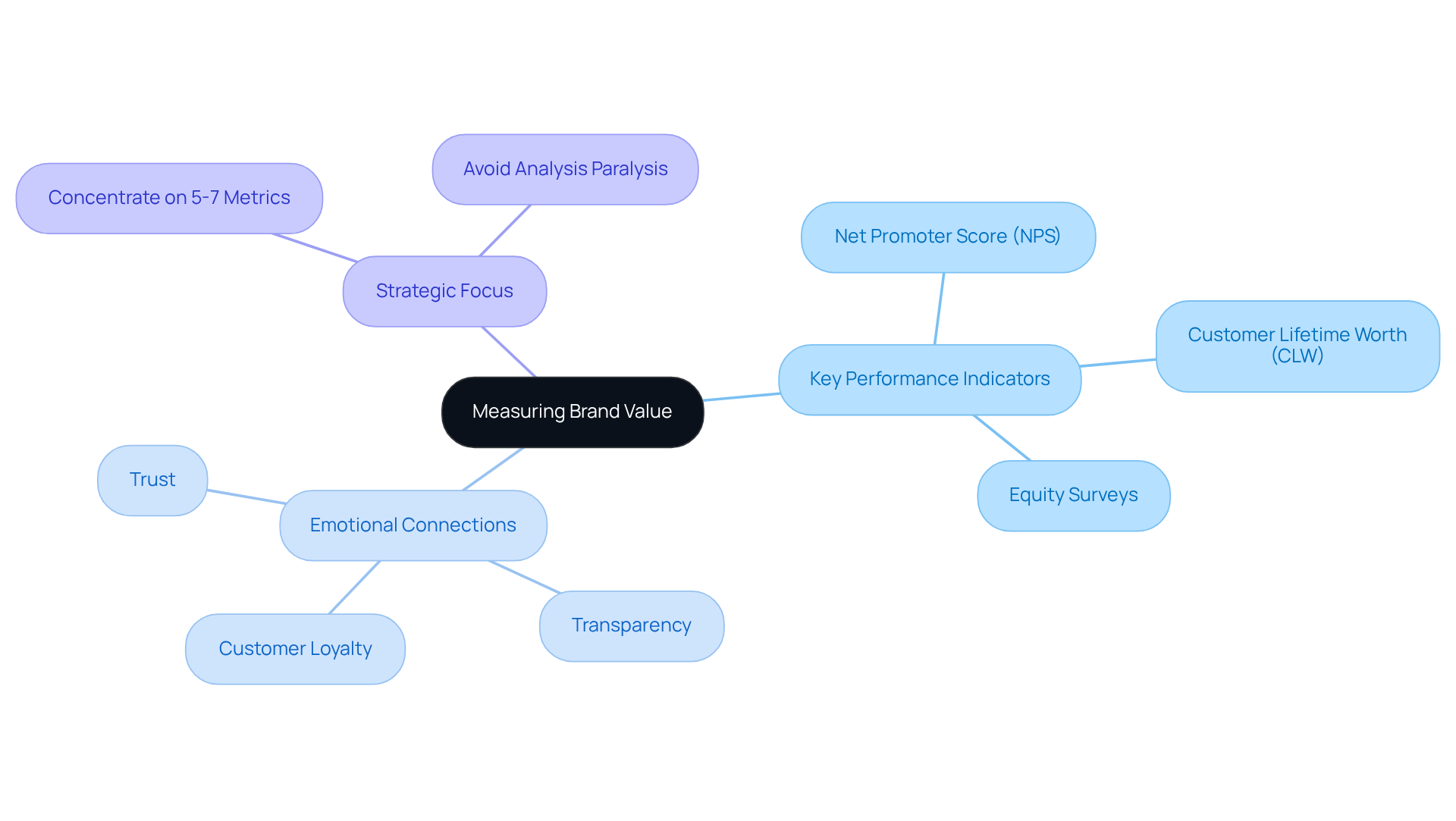 The central node represents the main topic of measuring brand value. Each branch shows different aspects to consider, like KPIs and emotional connections, helping you understand how they all relate to building a strong brand.