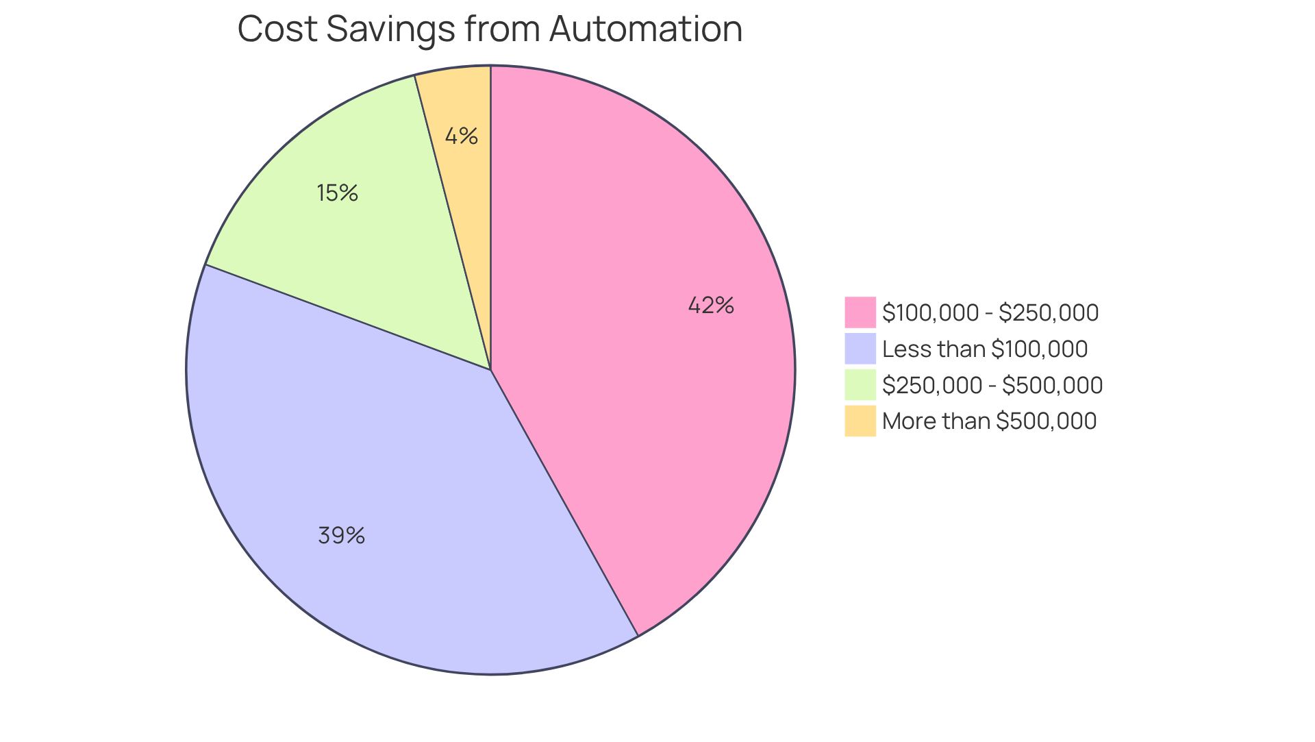Each segment shows how much organizations are saving through automation. The larger the segment, the more companies fall into that savings range.