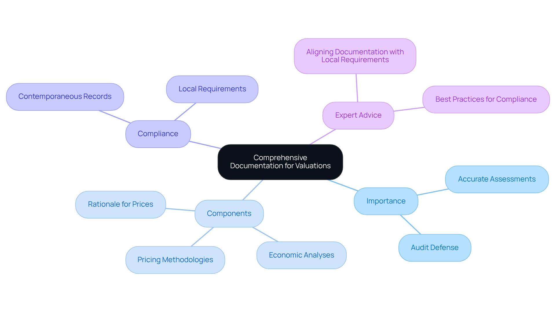 This mindmap illustrates the key aspects of maintaining comprehensive documentation for valuations. Start at the center with the main idea, then explore the branches to see how each area contributes to effective documentation practices. Each color-coded branch represents a different aspect, making it easy to understand the relationships and importance of each component.