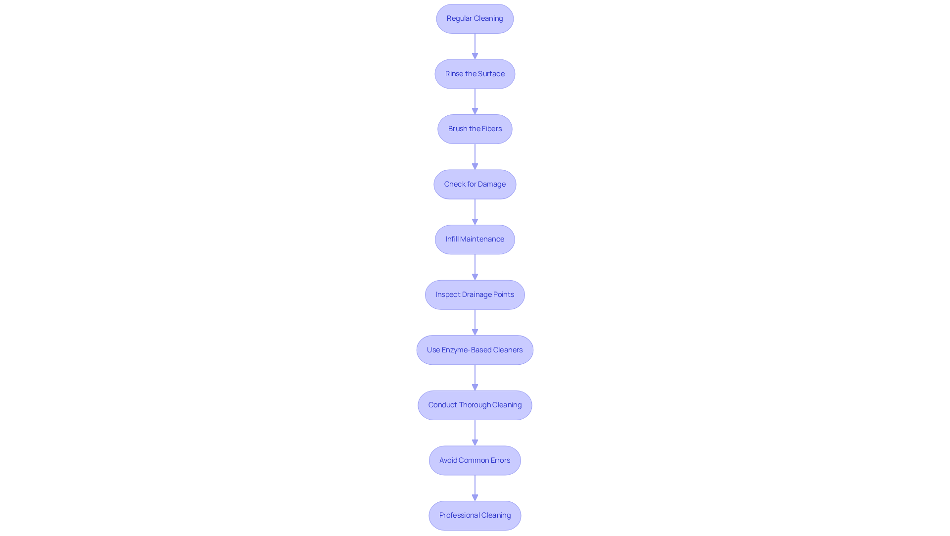 Each box represents a step in maintaining your artificial turf. Follow the arrows to see the order of actions you should take for the best results.