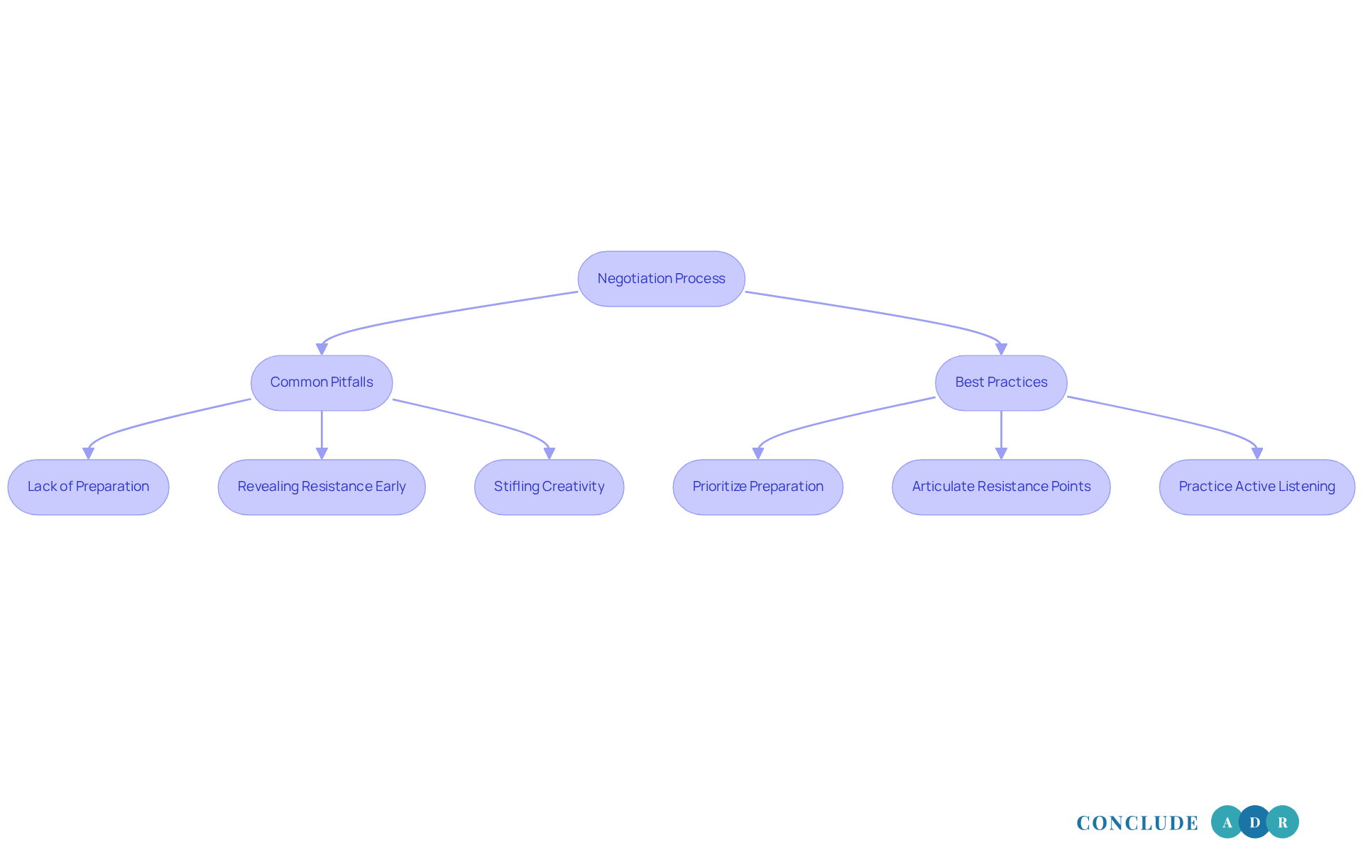 This flowchart helps you visualize the negotiation process. Follow the arrows to see common pitfalls to avoid and best practices to enhance your negotiation skills.