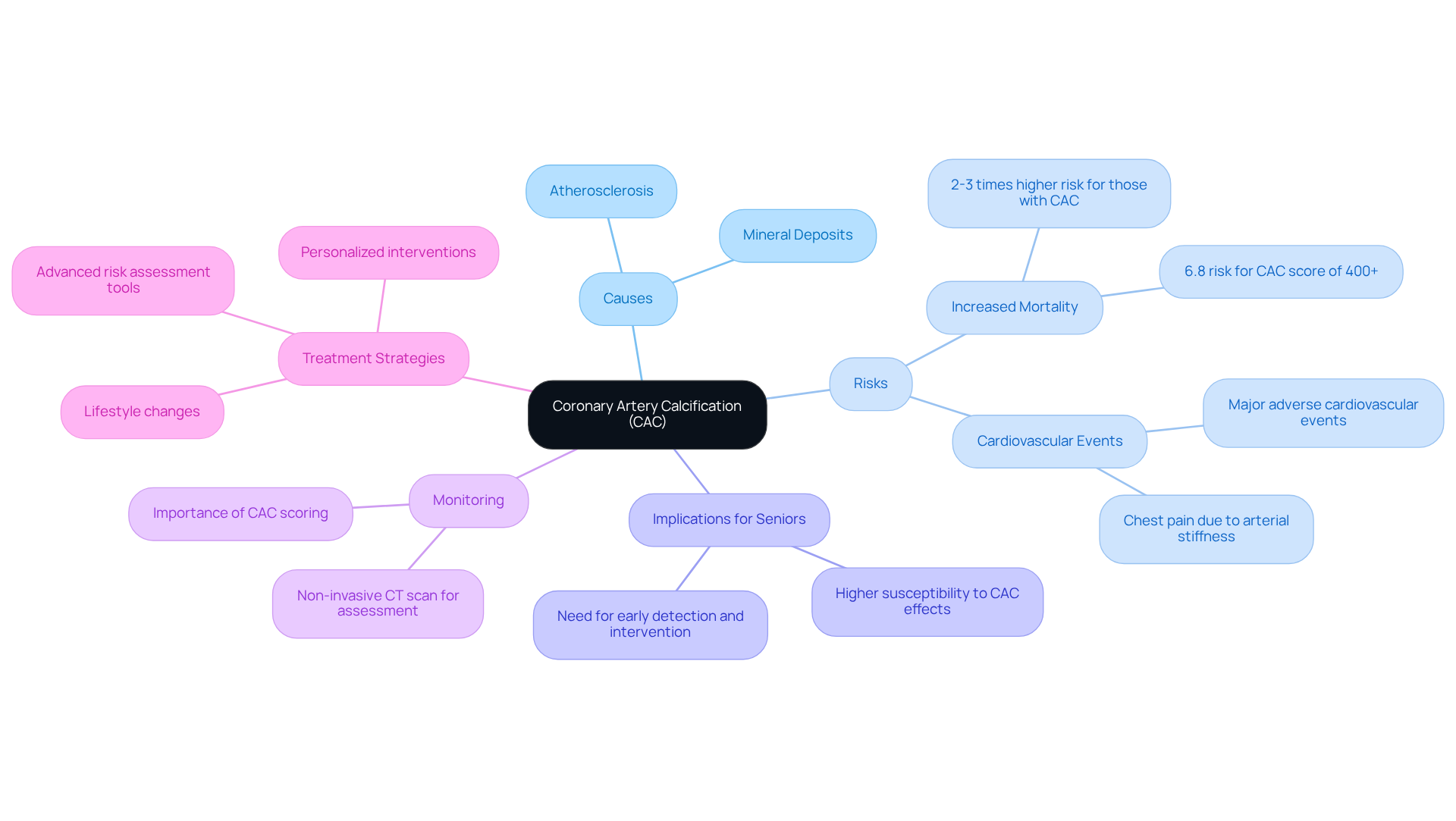 The central node represents CAC, with branches showing related topics. Each branch highlights important aspects of the condition, helping you see how they connect and why they matter. The central node represents CAC, with branches showing related topics. Each branch highlights important aspects of the condition, helping you see how they connect and why they matter.