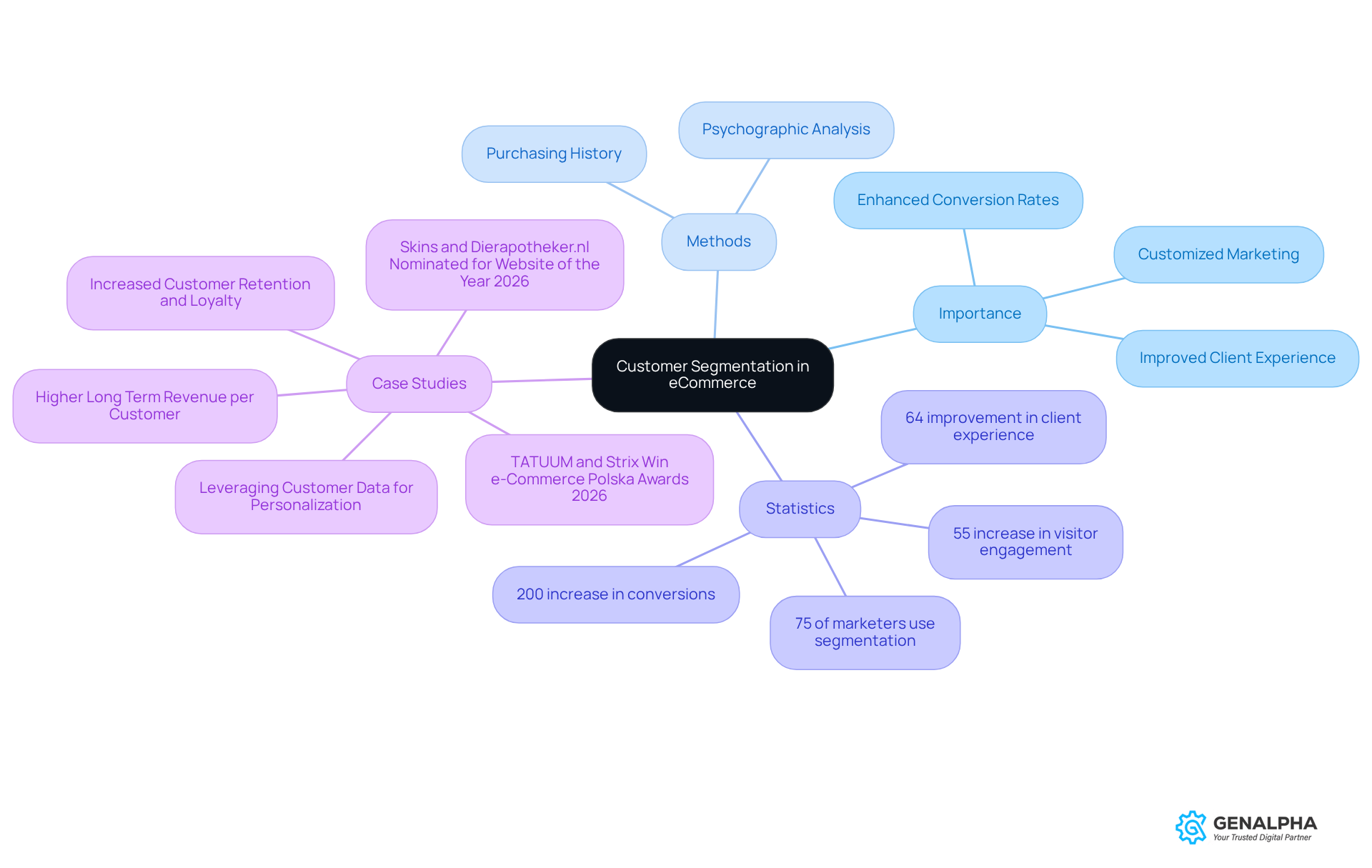 This mindmap starts with the main idea of customer segmentation at the center. Each branch represents a different aspect of segmentation, showing how they connect to the overall theme. Follow the branches to explore the importance, methods, and statistics that highlight why segmentation is vital for eCommerce success.