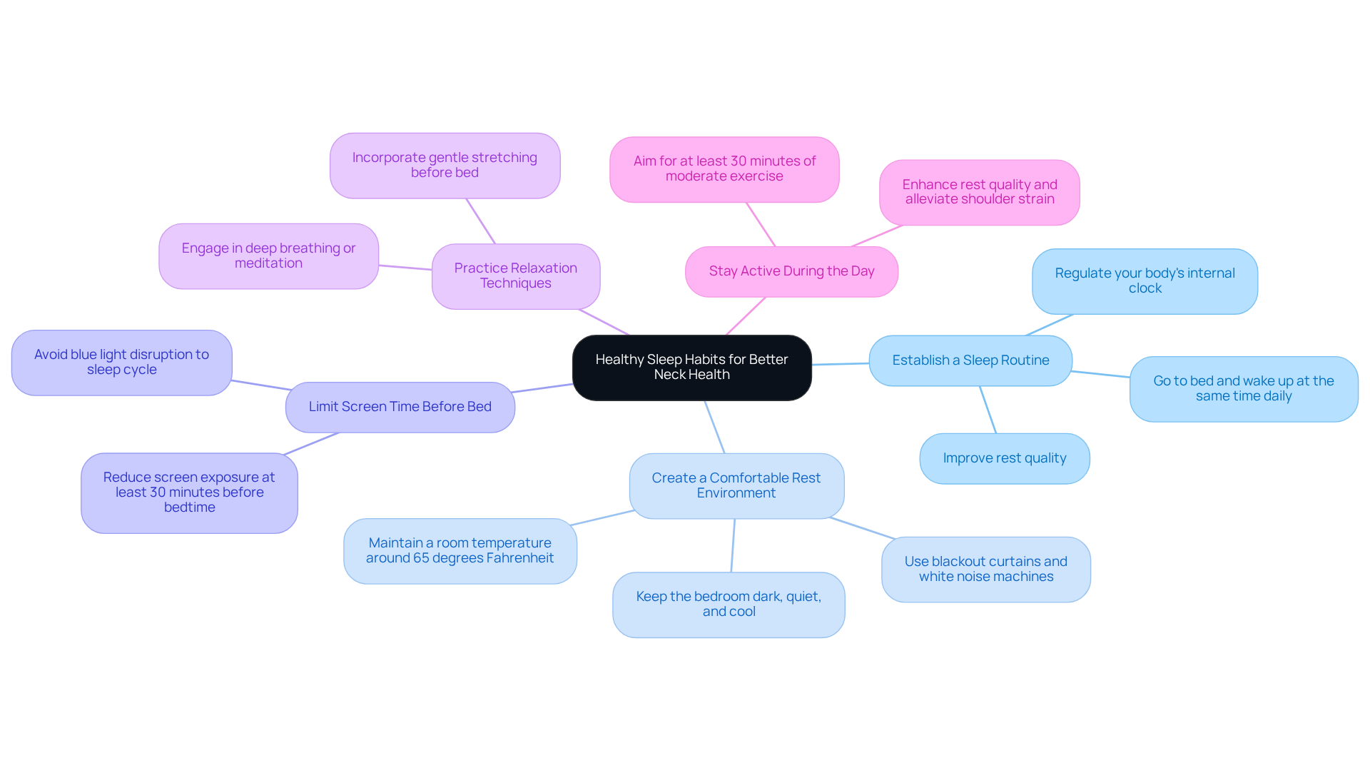This mindmap shows various habits you can adopt to improve your neck health through better sleep. Each branch represents a different habit, and the sub-branches provide tips or details about how to implement these habits effectively. This mindmap shows various habits you can adopt to improve your neck health through better sleep. Each branch represents a different habit, and the sub-branches provide tips or details about how to implement these habits effectively.
