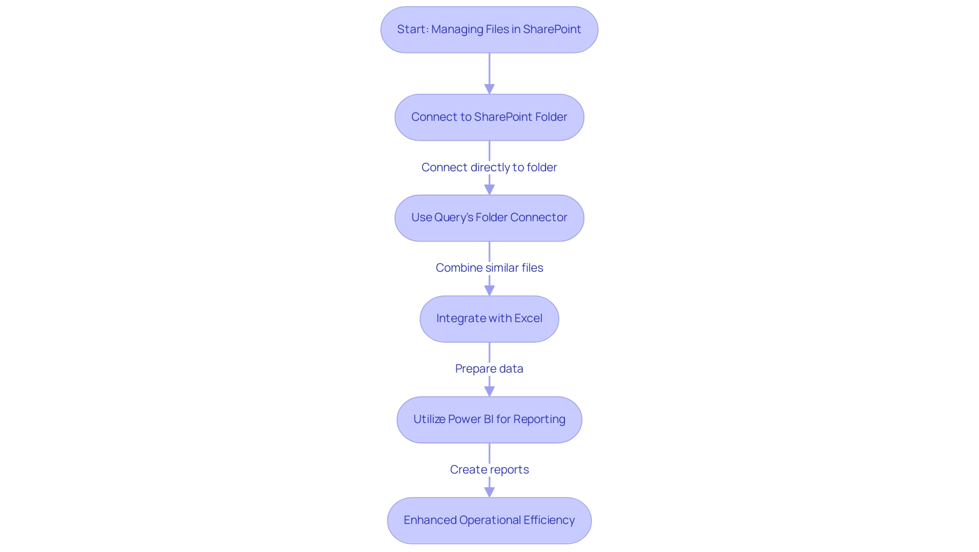 Each box represents a step in the process, with arrows indicating the flow from connecting to SharePoint to achieving enhanced operational efficiency.