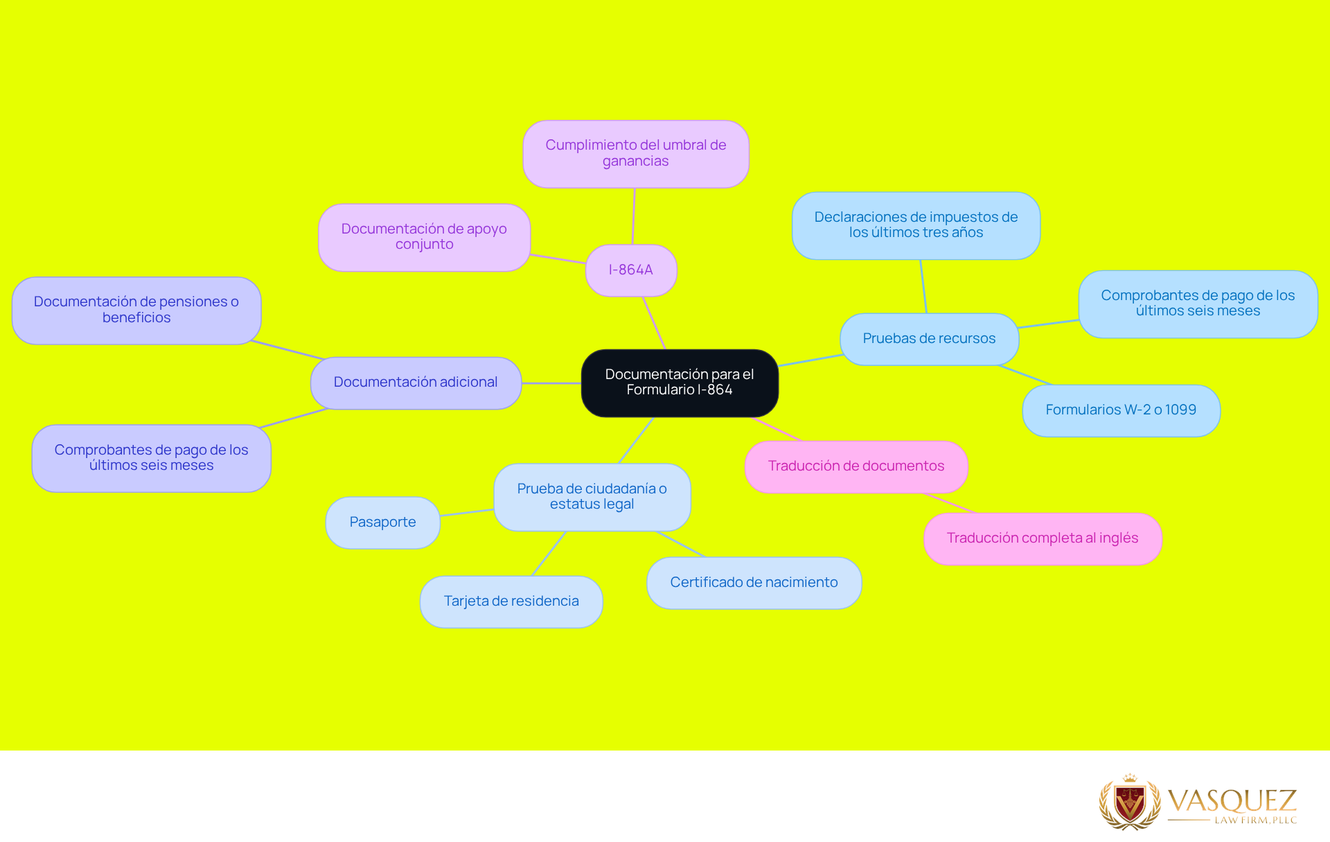 El nodo central representa el formulario, y las ramas muestran los diferentes tipos de documentos que necesitas. Cada rama principal se puede expandir para ver detalles adicionales sobre lo que se requiere. El nodo central representa el formulario, y las ramas muestran los diferentes tipos de documentos que necesitas. Cada rama principal se puede expandir para ver detalles adicionales sobre lo que se requiere.