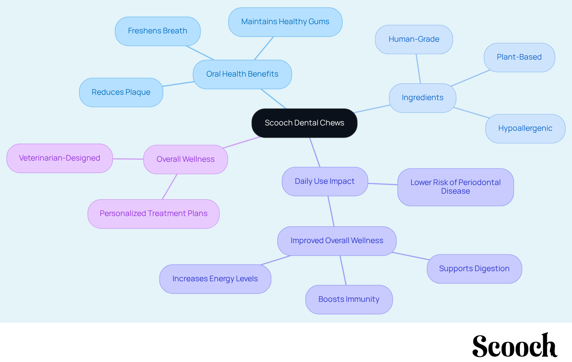 The central node represents Scooch Dental Chews, while the branches show different benefits and features. Each color-coded branch helps you quickly identify key areas related to your dog's oral health and overall wellness.