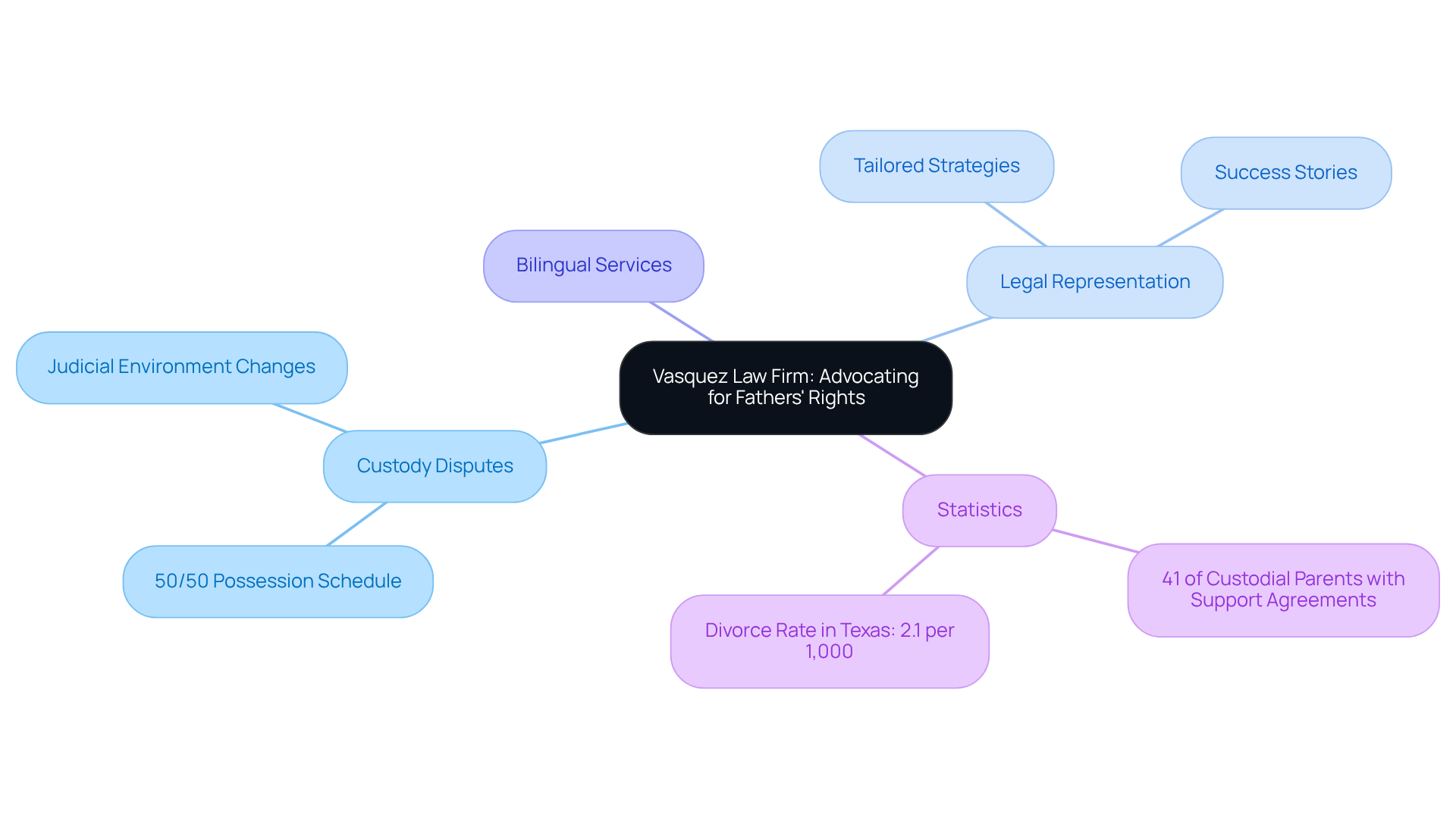 This mindmap illustrates how the Vasquez Law Firm supports fathers in Texas. Start at the center with the firm's mission, then explore the branches to see how they address custody disputes, provide legal representation, offer bilingual services, and highlight important statistics. Each branch shows a different aspect of their advocacy efforts. This mindmap illustrates how the Vasquez Law Firm supports fathers in Texas. Start at the center with the firm's mission, then explore the branches to see how they address custody disputes, provide legal representation, offer bilingual services, and highlight important statistics. Each branch shows a different aspect of their advocacy efforts.