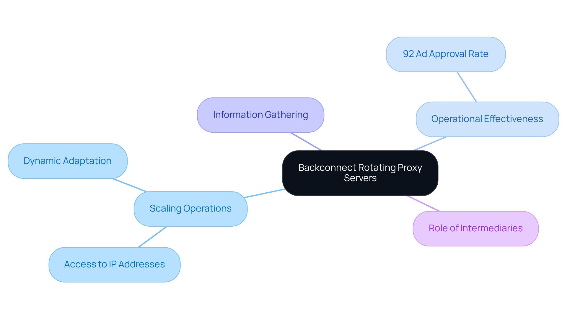 The central node represents the main topic, while branches show how backconnect rotating proxies help marketers. Each sub-branch provides specific benefits or examples, making it easy to see the connections.
