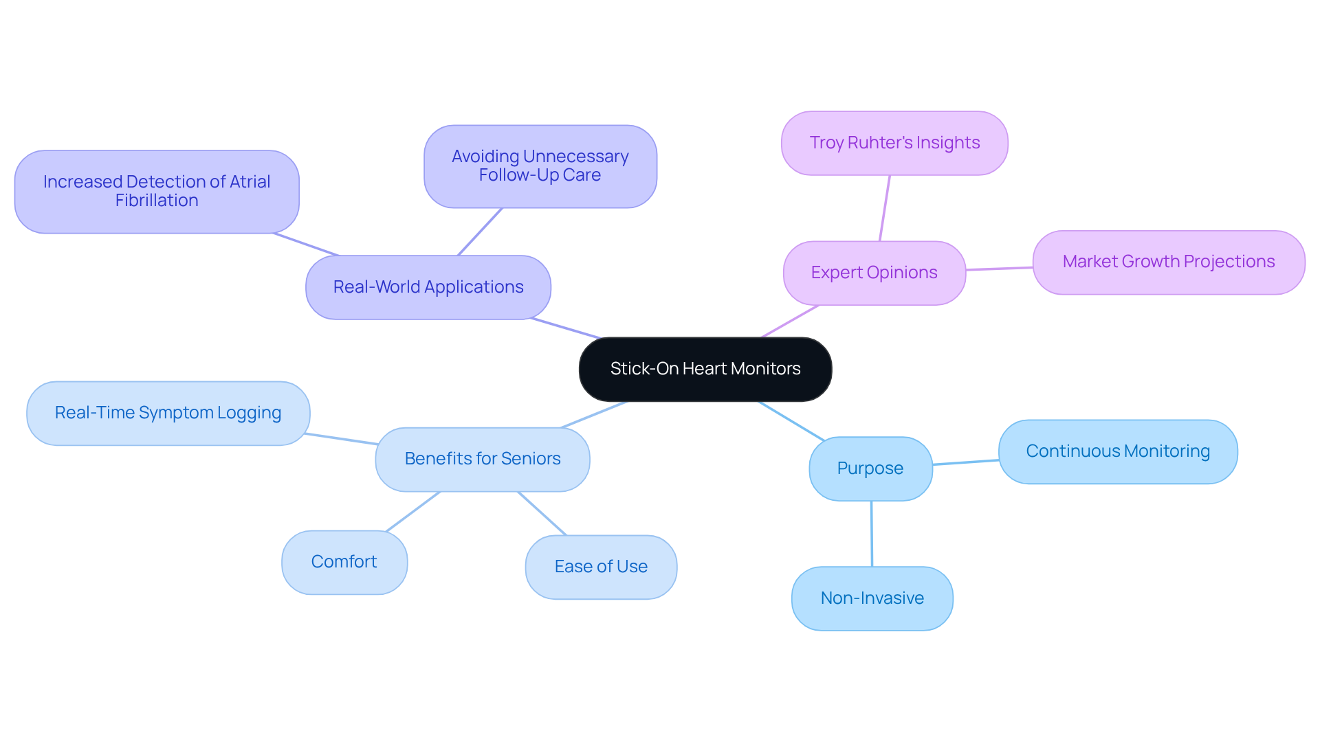 The center represents the main topic of stick-on heart monitors. Each branch shows different aspects like their purpose, benefits, and real-world applications, helping you understand how they contribute to heart health management.