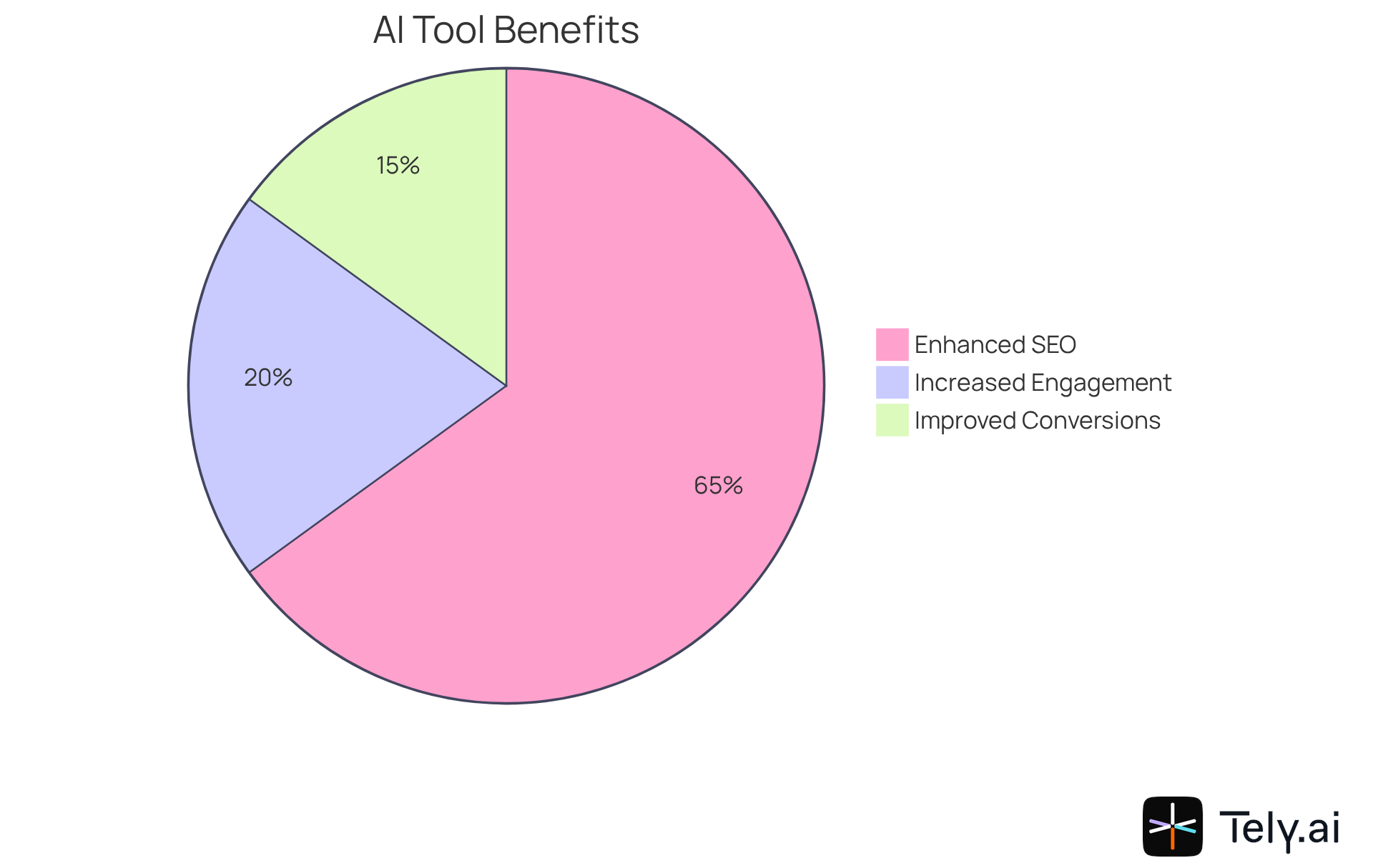 Each slice shows the percentage of companies that experienced specific benefits from using AI search tools. The larger the slice, the more companies reported that outcome.