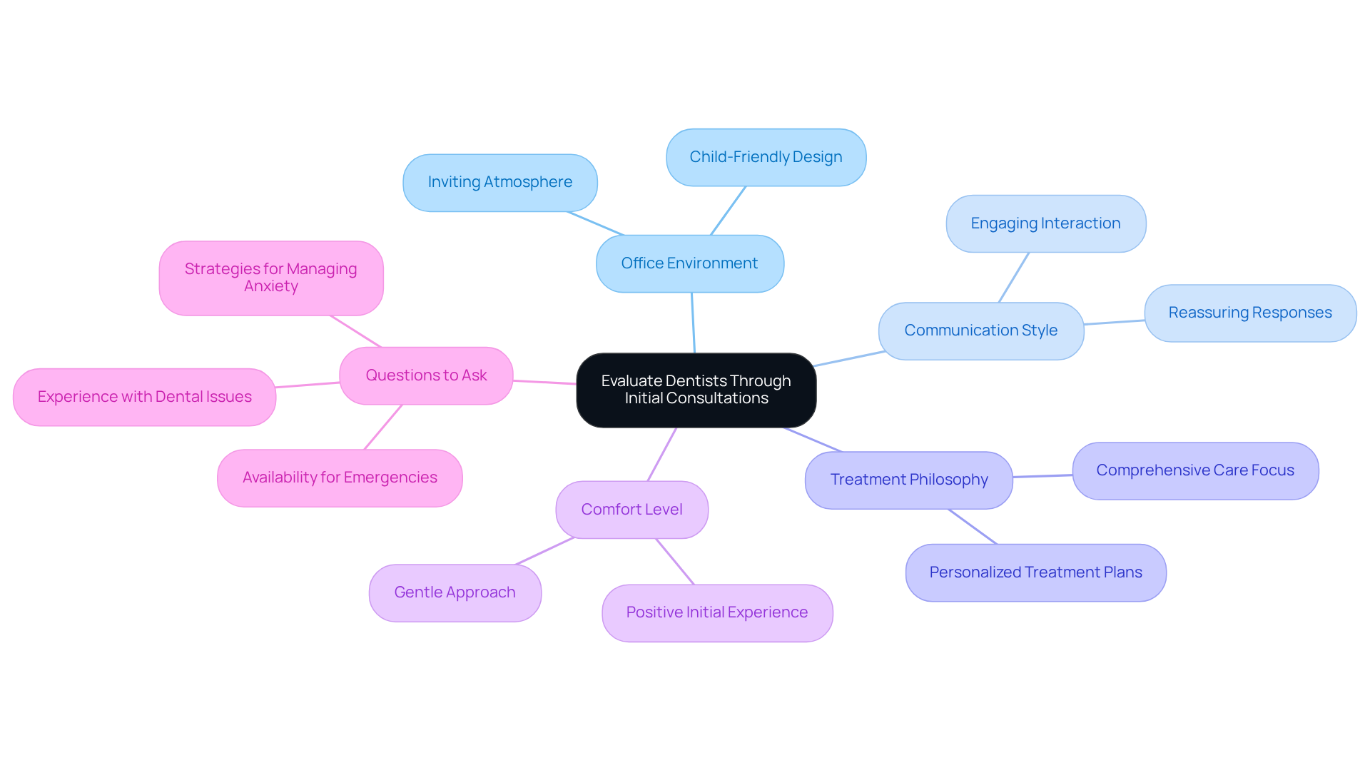 This mindmap helps you visualize the important factors to consider when choosing a pediatric dentist. Each branch represents a key area to evaluate, making it easier to remember what to look for during consultations.