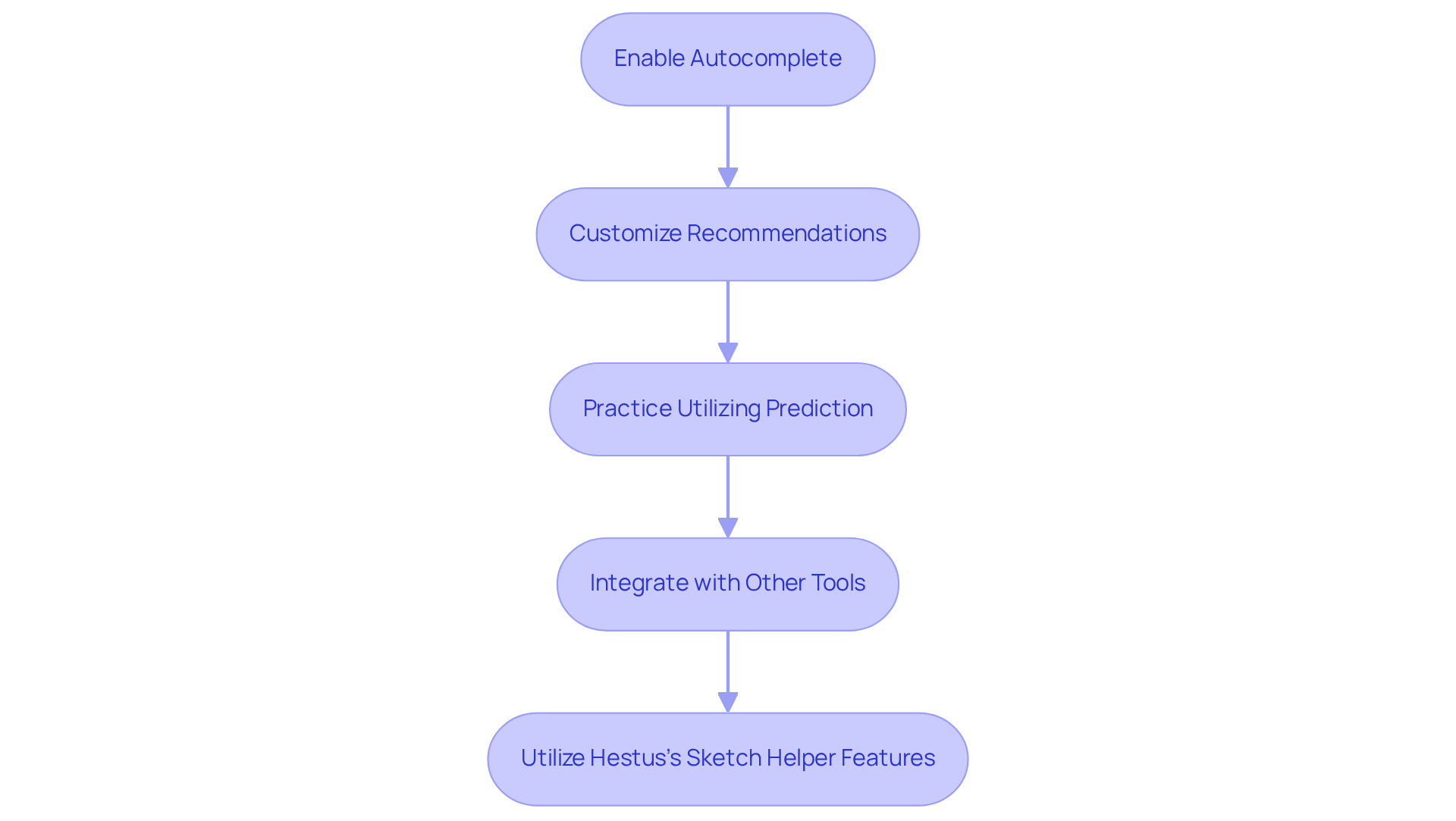 Each box represents a step in the process of enabling autocomplete features. Follow the arrows to see how to move from one step to the next, ensuring a smooth implementation.