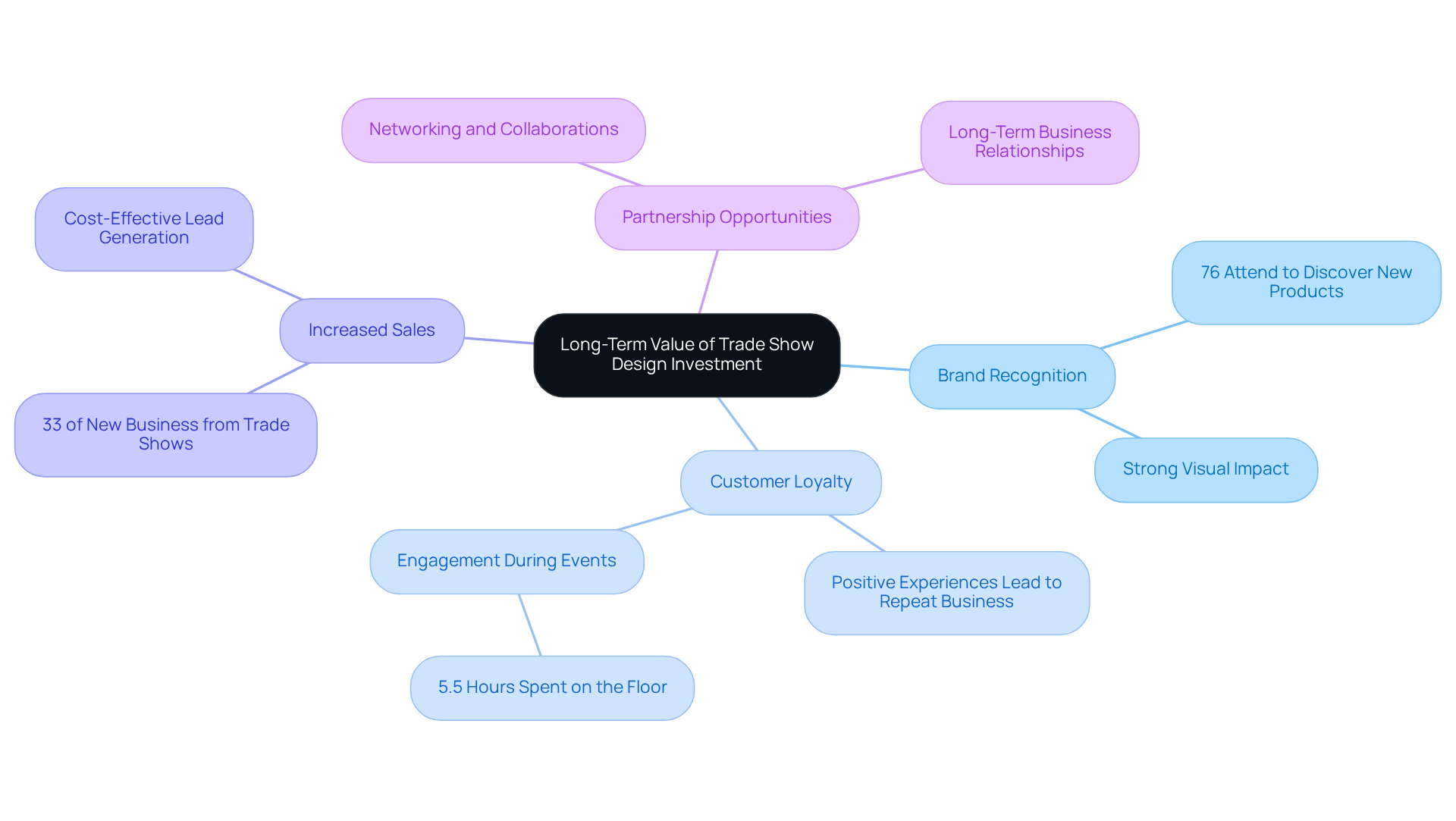 The center represents the main investment idea, while branches show how design impacts various business aspects. Each color-coded branch highlights a different benefit, making it easy to see the connections.