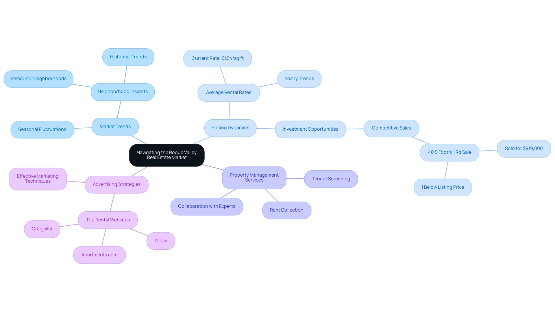 The central node represents the overall topic, with branches showing key areas of focus: Market Trends, Pricing Dynamics, Property Management Services, and Advertising Strategies.