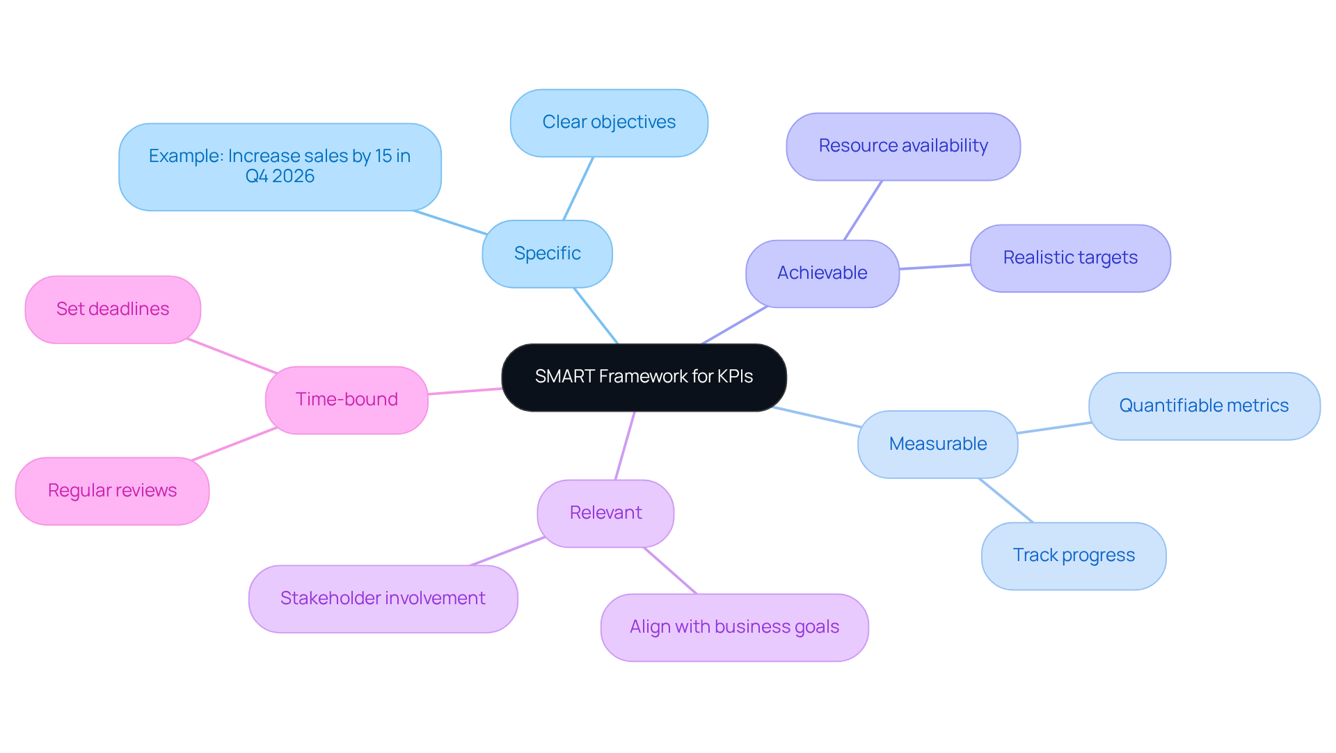 This mindmap shows how to create effective KPIs using the SMART criteria. Start at the center with the SMART framework, then explore each criterion and its importance in developing clear and actionable performance indicators. This mindmap shows how to create effective KPIs using the SMART criteria. Start at the center with the SMART framework, then explore each criterion and its importance in developing clear and actionable performance indicators.