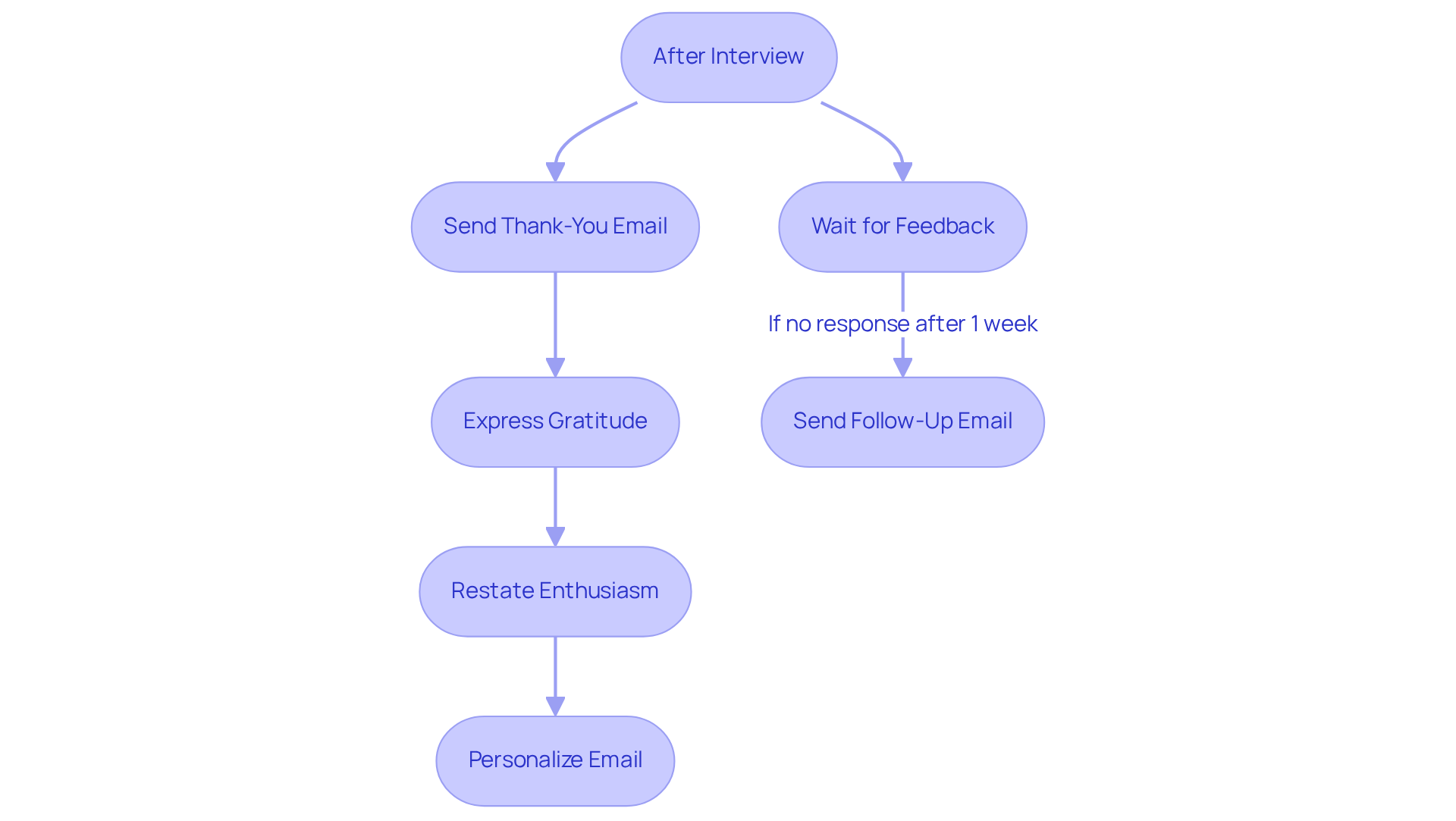 After your interview, a little thanks can go a long way | Get Hired by ...