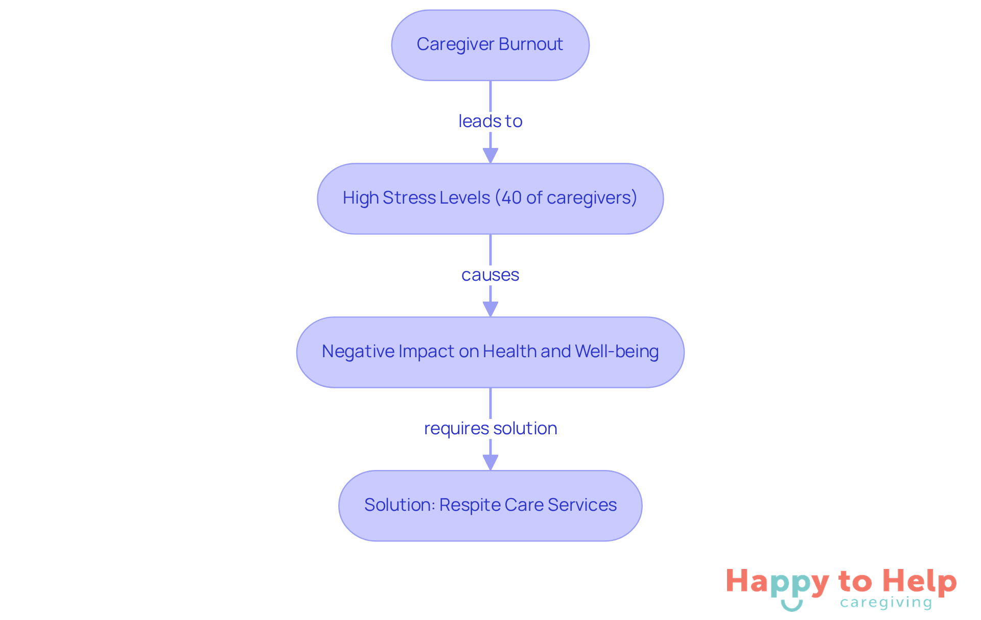 This flowchart shows how caregiver burnout leads to high stress and health issues, and how respite care services can provide a necessary solution. Follow the arrows to understand the connections between these elements.