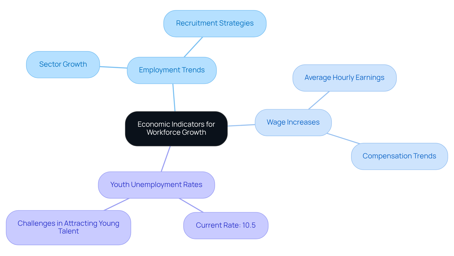The central node represents the overall topic, with branches showing key economic indicators. Each sub-branch highlights specific aspects or strategies related to those indicators, helping you understand how they connect to workforce growth.