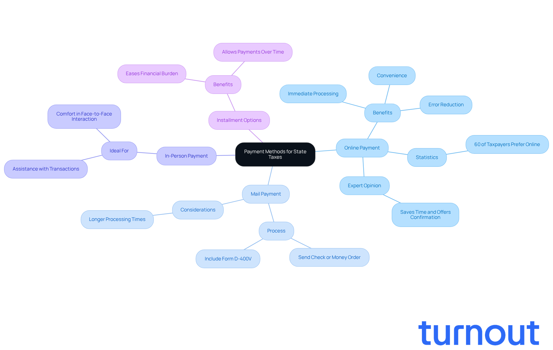 This mindmap shows the different ways you can pay your state taxes. Each branch represents a payment method, and the sub-branches provide important details to help you choose the best option for your needs.