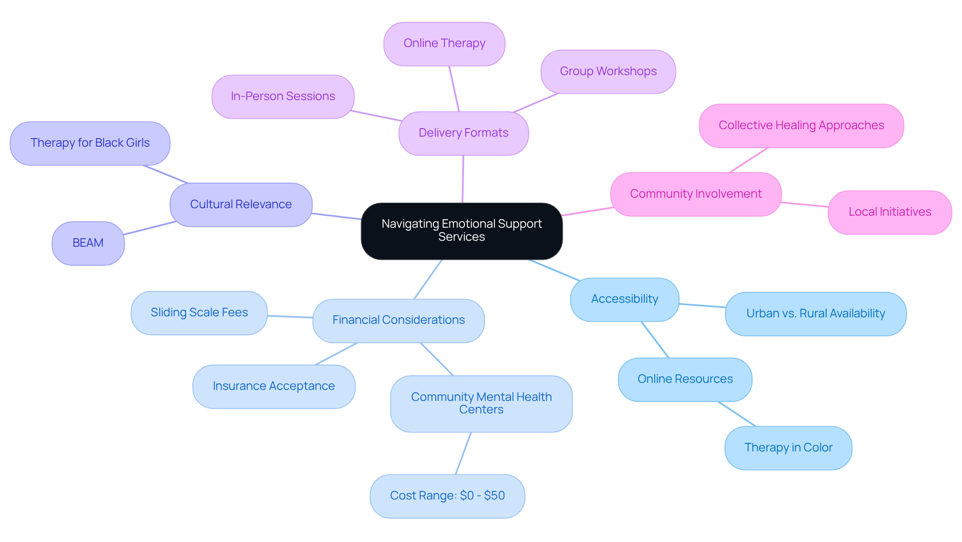 Start at the center with the main topic, then explore each branch to see the key factors that can help you choose the right emotional support service. Each branch represents a different aspect to consider, making it easier to understand how they all connect.