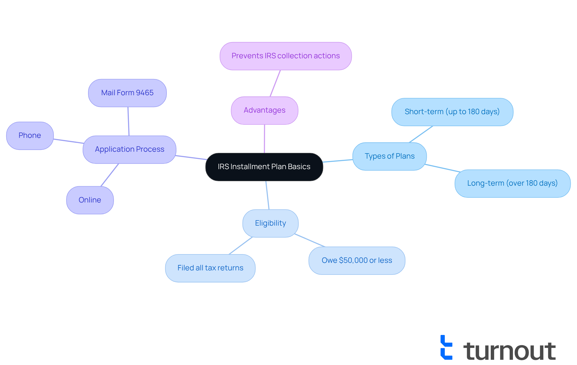 The center node shows the main topic, and each branch represents a key aspect of IRS installment plans. Follow the branches to explore types, eligibility requirements, how to apply, and the advantages of these plans.