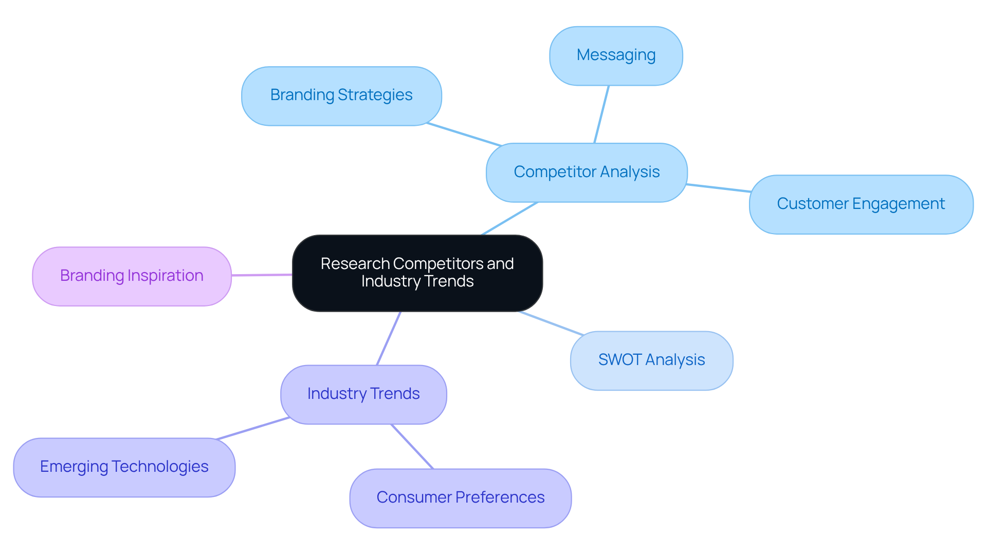 Start at the center with the main theme of research. Follow the branches to explore different aspects of competitor analysis and industry trends that can inspire your unique brand identity.