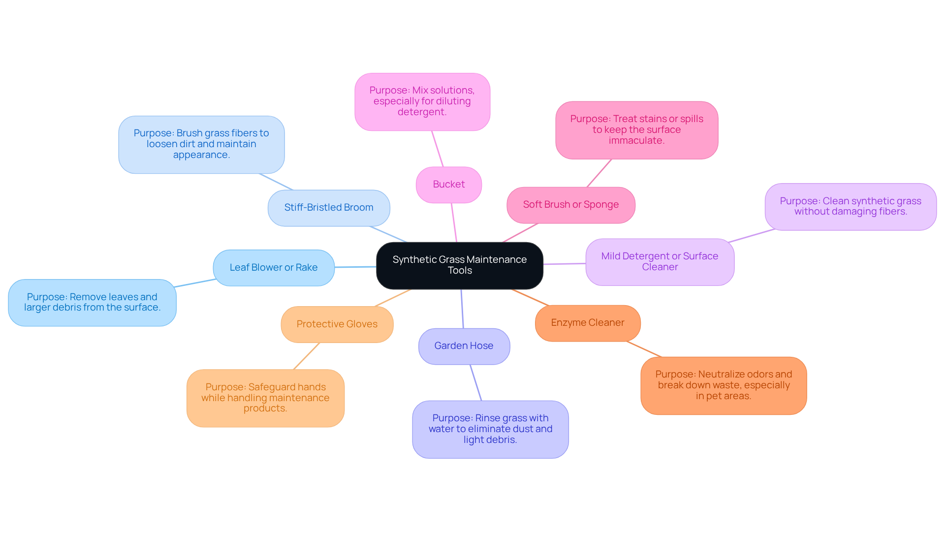 The center represents the main topic of maintaining synthetic grass, while each branch shows a specific tool and its purpose. This layout helps you quickly understand what tools you need and why they are important for keeping your grass in top shape.