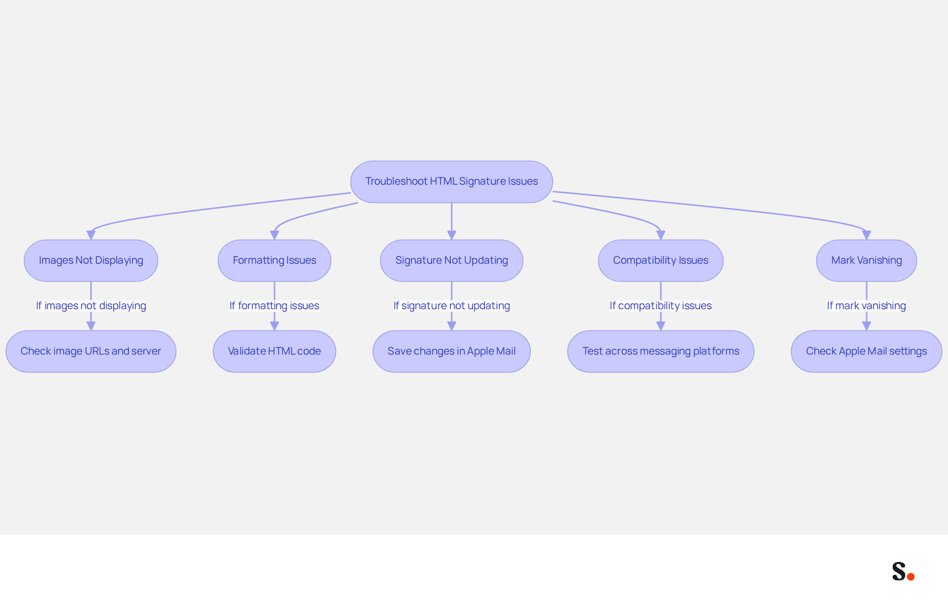Each box represents a common issue you might face with HTML email signatures. Follow the arrows to see the steps you can take to resolve each problem. The flowchart guides you through the troubleshooting process, helping you ensure your email signatures are effective and consistent.