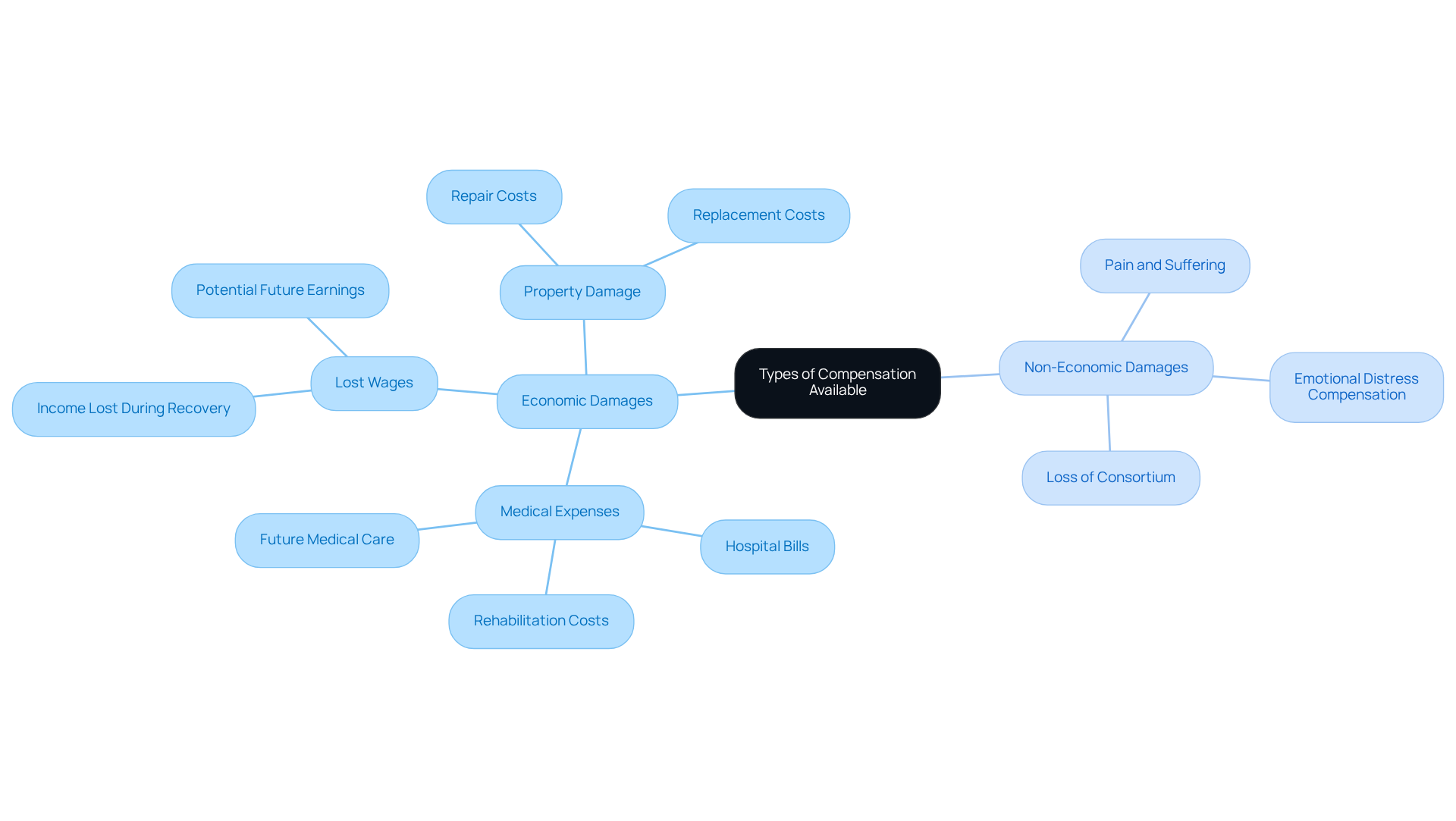 This mindmap shows the different types of compensation you might be entitled to after an injury. The central idea is the types of compensation, with branches for economic and non-economic damages. Each branch breaks down into specific types, helping you see how they relate to each other. This mindmap shows the different types of compensation you might be entitled to after an injury. The central idea is the types of compensation, with branches for economic and non-economic damages. Each branch breaks down into specific types, helping you see how they relate to each other.