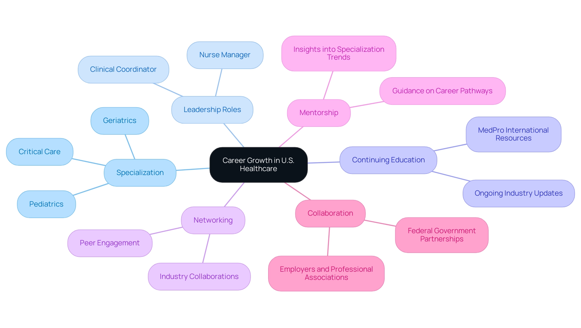 The central node represents career growth, with branches illustrating different strategies for advancement, each color-coded for distinction. The central node represents career growth, with branches illustrating different strategies for advancement, each color-coded for distinction.