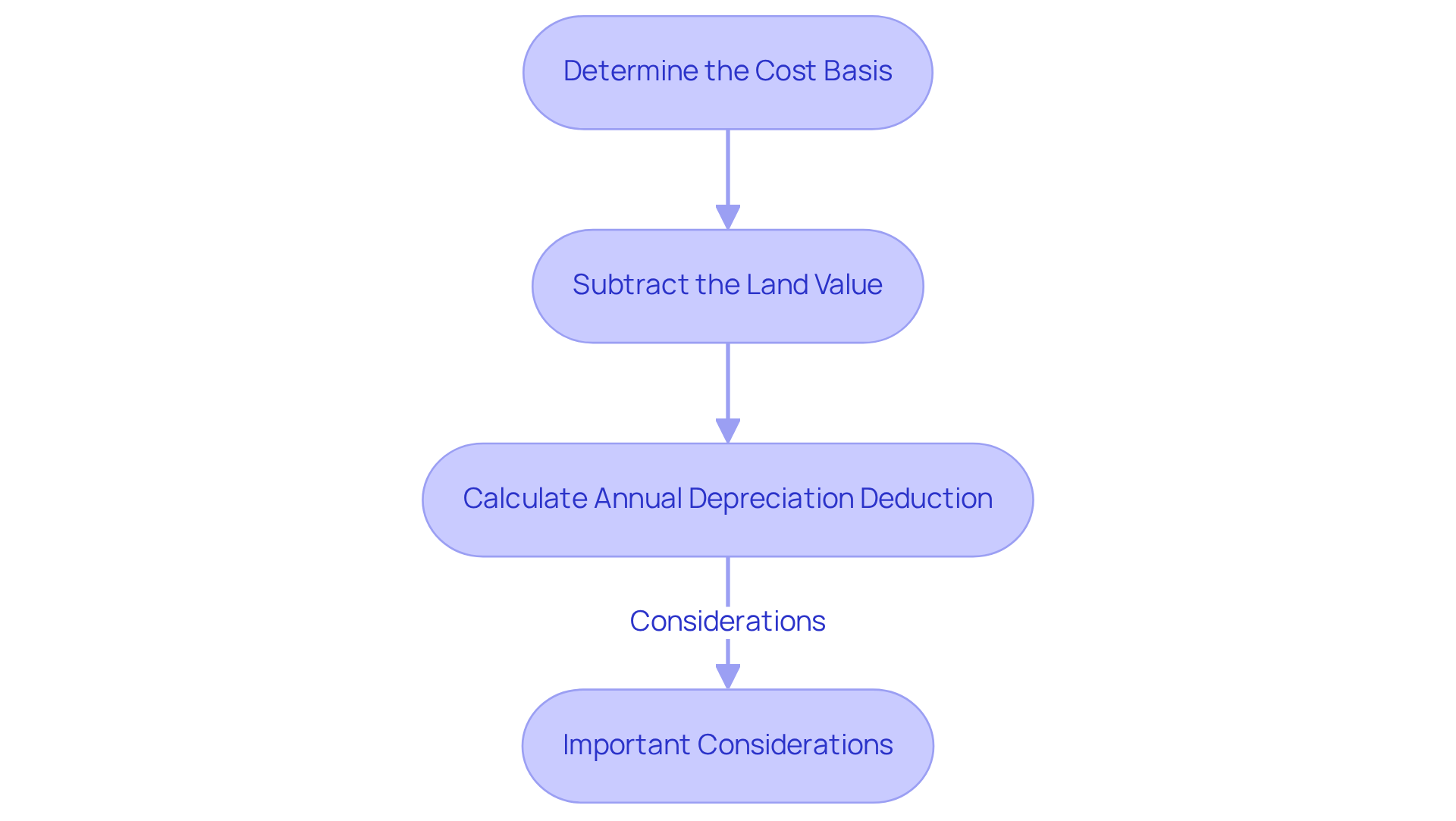 Follow the arrows to see each step in the depreciation calculation process. Each box represents a key action, and the notes provide additional important information to consider.