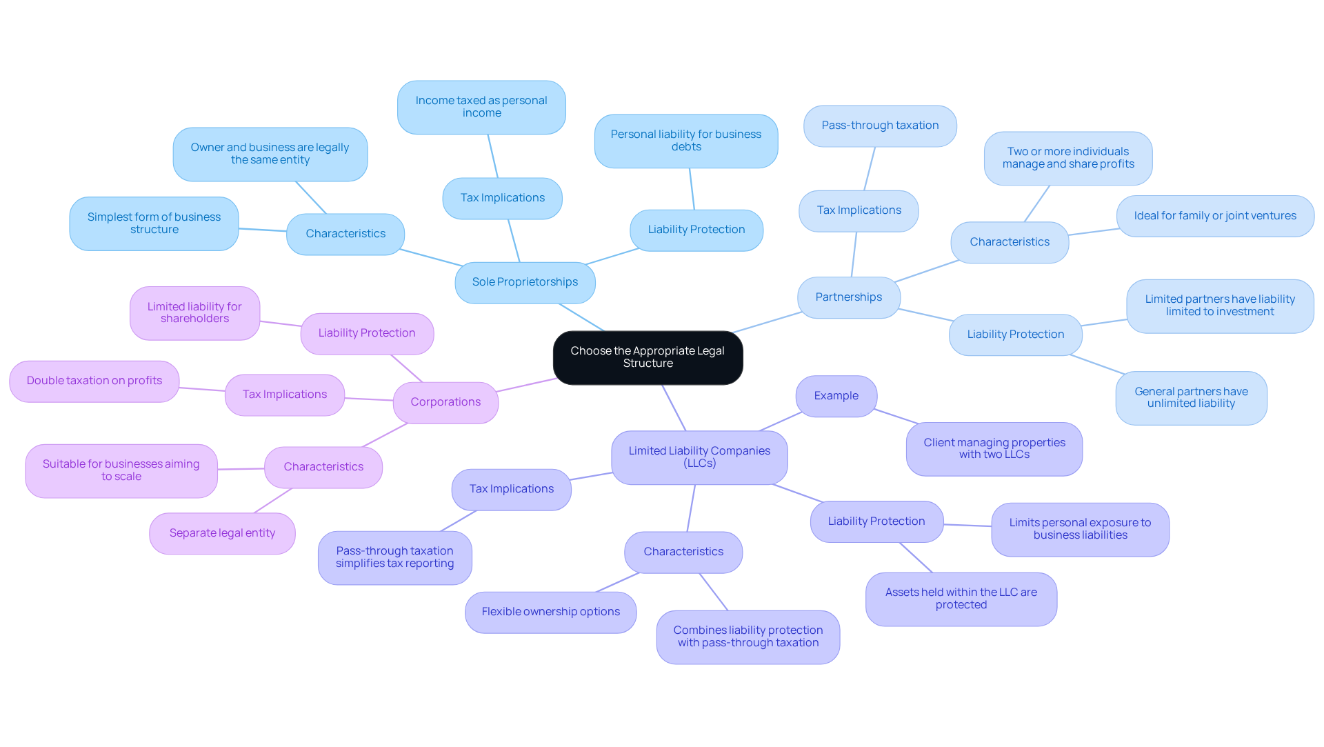 This mindmap starts with the main topic in the center and branches out to show different types of legal structures. Each branch explains how these structures can protect your investments and affect your taxes. Follow the branches to see how each structure works and what you need to consider when choosing one.