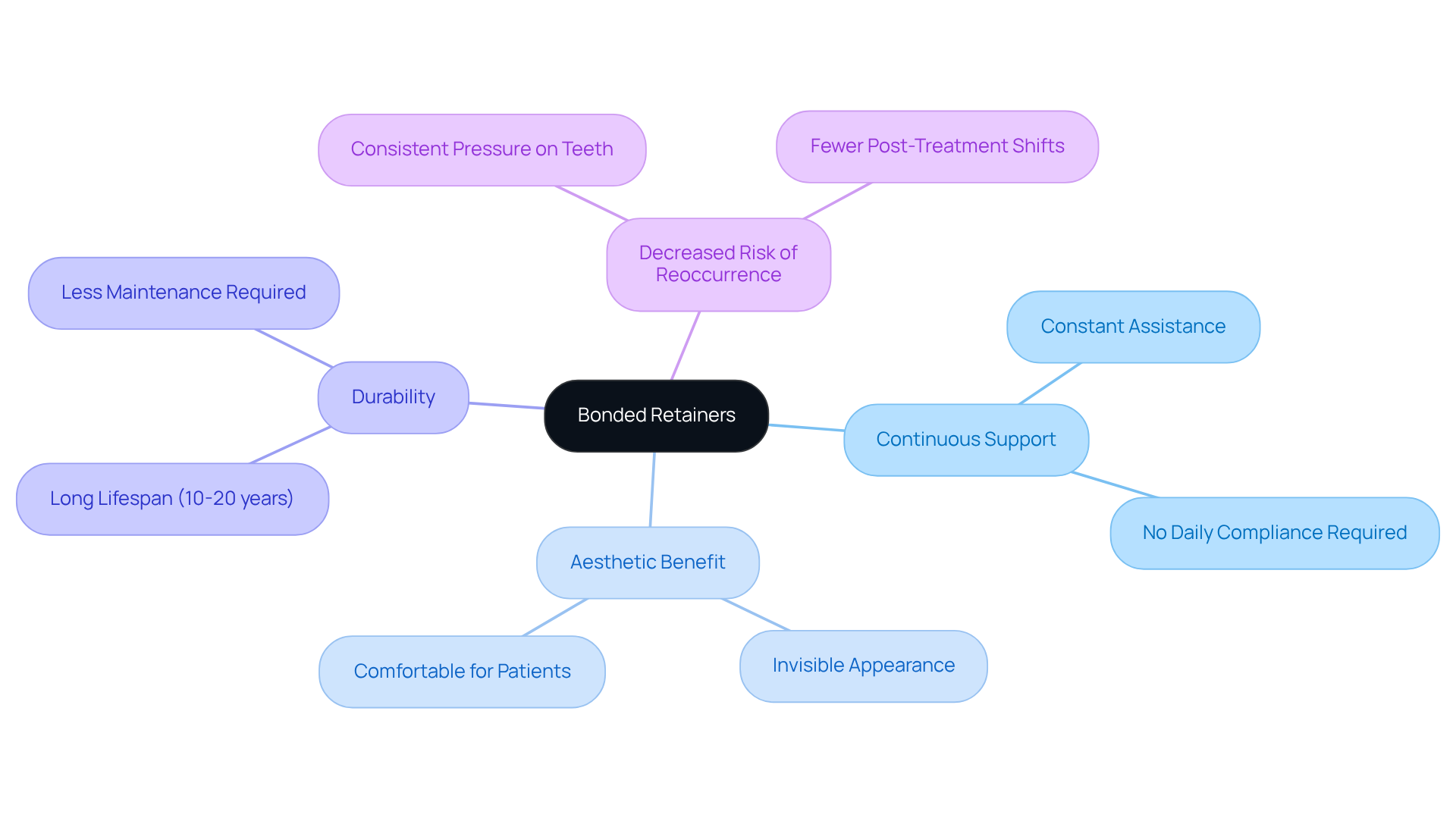 This mindmap starts with the main idea of bonded retainers at the center. Each branch represents a specific benefit, and the sub-branches provide more details. This layout helps you see how each benefit contributes to the overall purpose of keeping teeth aligned after treatment.