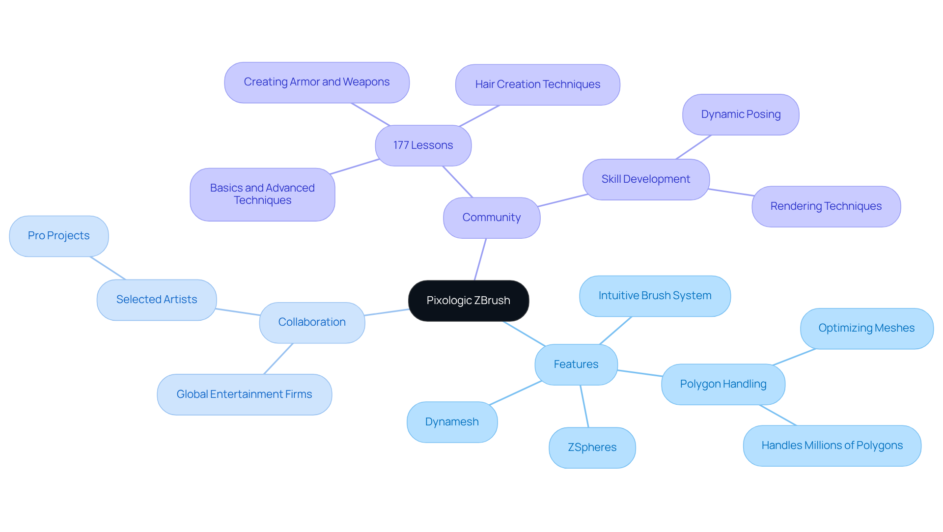 Start at the center with ZBrush, then explore its features, collaborations, and community contributions. Each branch represents a different aspect of what makes ZBrush a powerful tool for digital artists. Start at the center with ZBrush, then explore its features, collaborations, and community contributions. Each branch represents a different aspect of what makes ZBrush a powerful tool for digital artists.