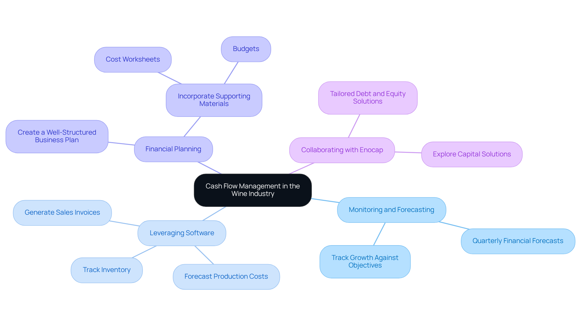 The central node represents the main focus on cash flow management, with branches showing strategies and specific actions. Each color-coded branch helps distinguish different areas of focus, making it easy to explore how vineyards can enhance their financial stability.