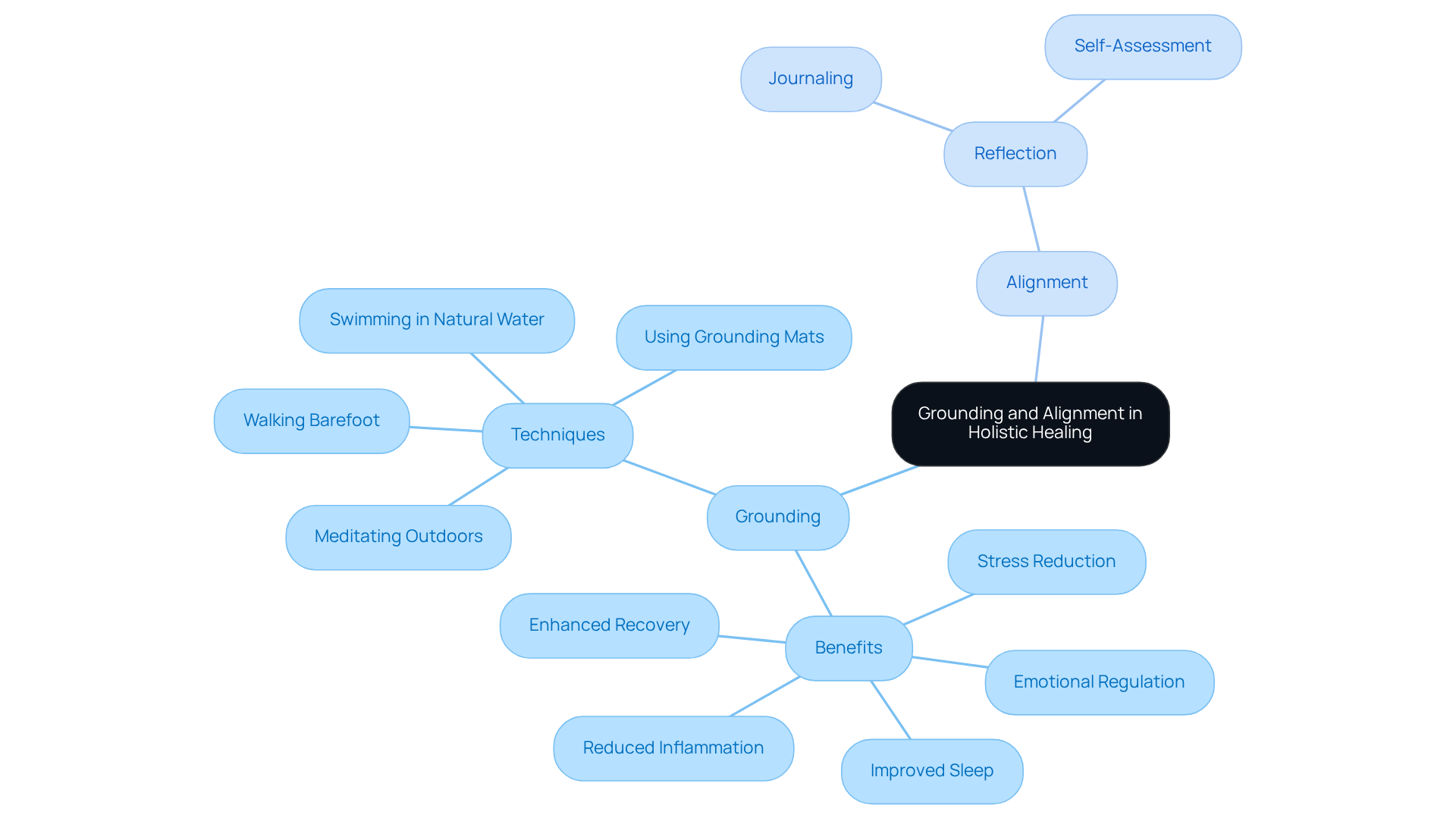 The central idea is grounding and alignment, with branches showing their benefits and techniques. Each color represents a different aspect, making it easy to follow and understand how these concepts connect. The central idea is grounding and alignment, with branches showing their benefits and techniques. Each color represents a different aspect, making it easy to follow and understand how these concepts connect.
