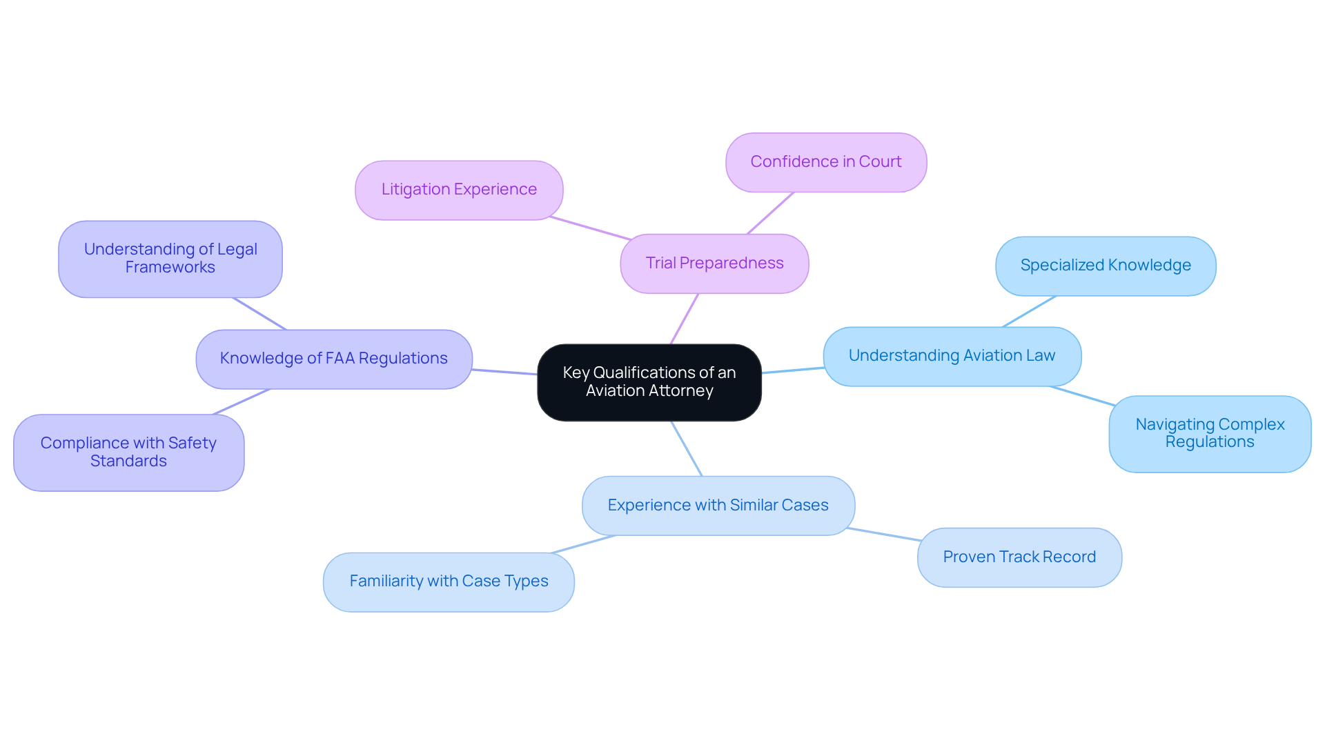 This mindmap helps you visualize the essential qualifications to look for in an aviation attorney. Start at the center with the main theme, then follow the branches to explore each qualification and its importance in your legal journey.