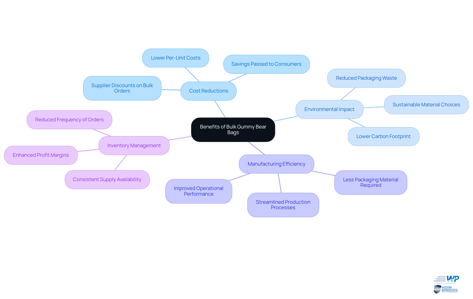 The central idea is the benefits of bulk gummy bear bags. Each branch represents a different category of benefits, and the sub-branches detail specific advantages under each category. This layout helps to visualize how all these benefits connect to the main concept. The central idea is the benefits of bulk gummy bear bags. Each branch represents a different category of benefits, and the sub-branches detail specific advantages under each category. This layout helps to visualize how all these benefits connect to the main concept.