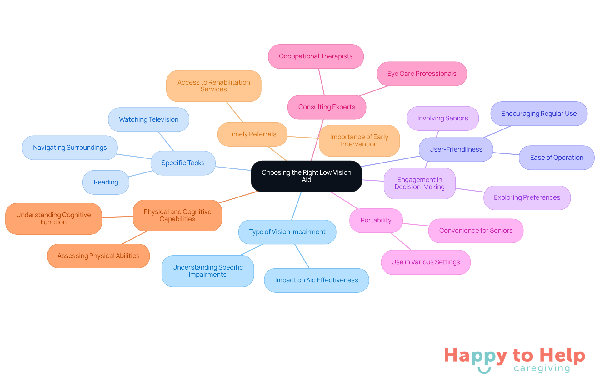 The central node represents the main topic, while the branches show different factors to consider when selecting low vision aids. Each branch can be explored further to understand specific aspects that caregivers should keep in mind.